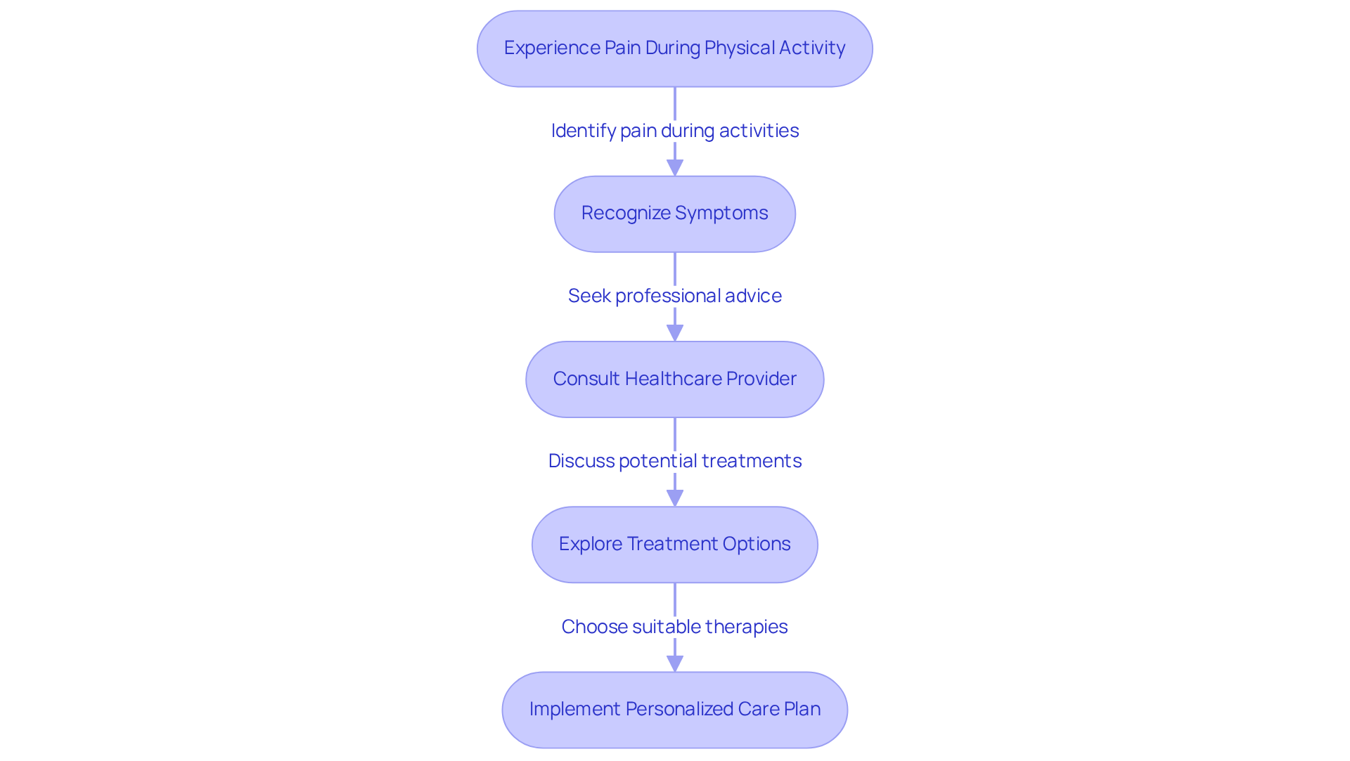 This flowchart outlines the steps to take when experiencing joint pain during physical activity. Start at the top with recognizing your pain, then follow the arrows to see how to consult a healthcare provider and explore treatment options. Each step is designed to help you find the best path to recovery and enjoy your activities again.