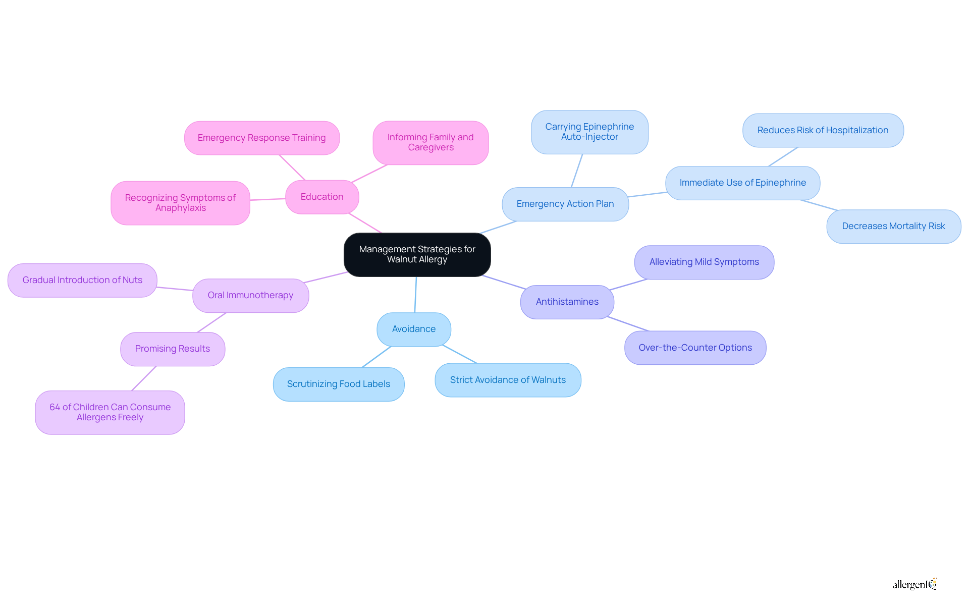 The central node represents the overall goal of managing walnut allergy, while each branch shows a specific strategy. Follow the branches to learn about each approach and its importance in ensuring safety and quality of life.