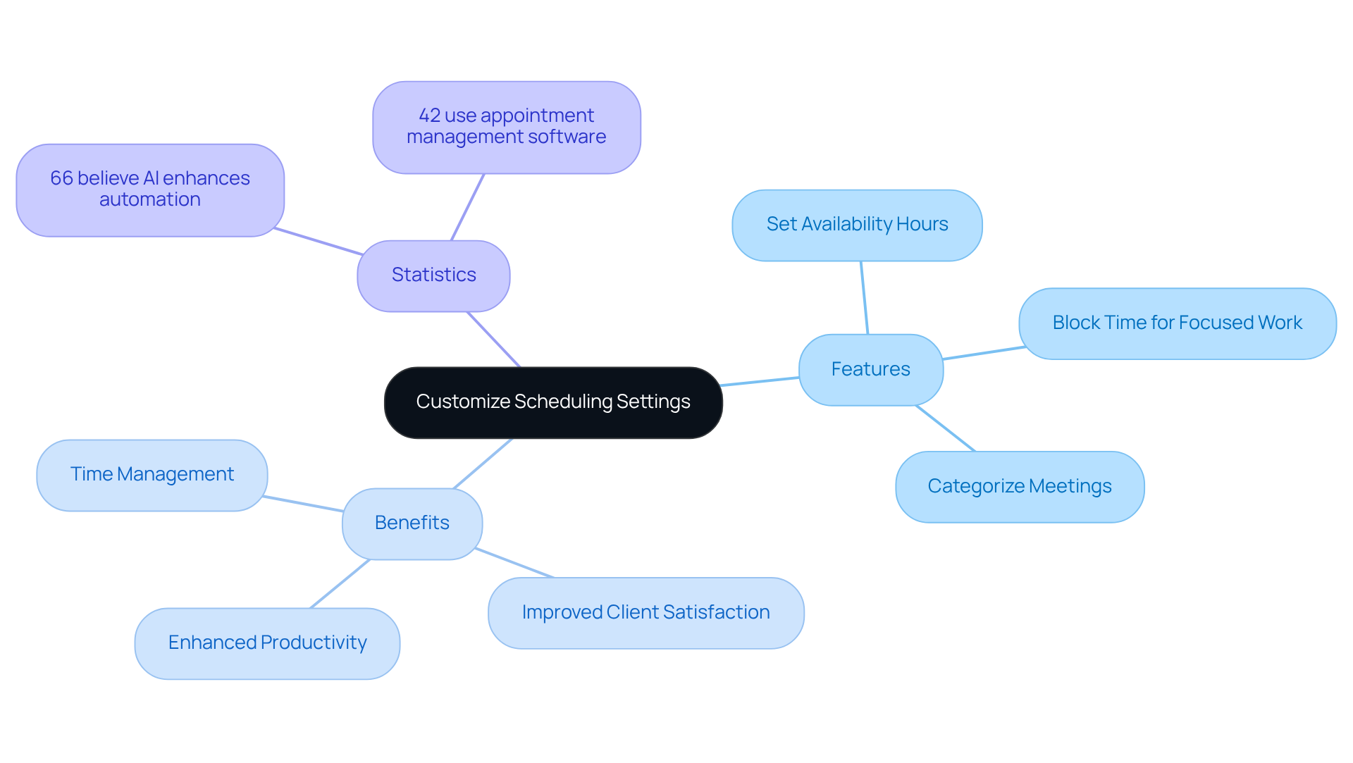 The center represents the main topic of scheduling customization. Each branch shows a different aspect, like features or benefits, helping you see how they connect and contribute to effective calendar use. The center represents the main topic of scheduling customization. Each branch shows a different aspect, like features or benefits, helping you see how they connect and contribute to effective calendar use.