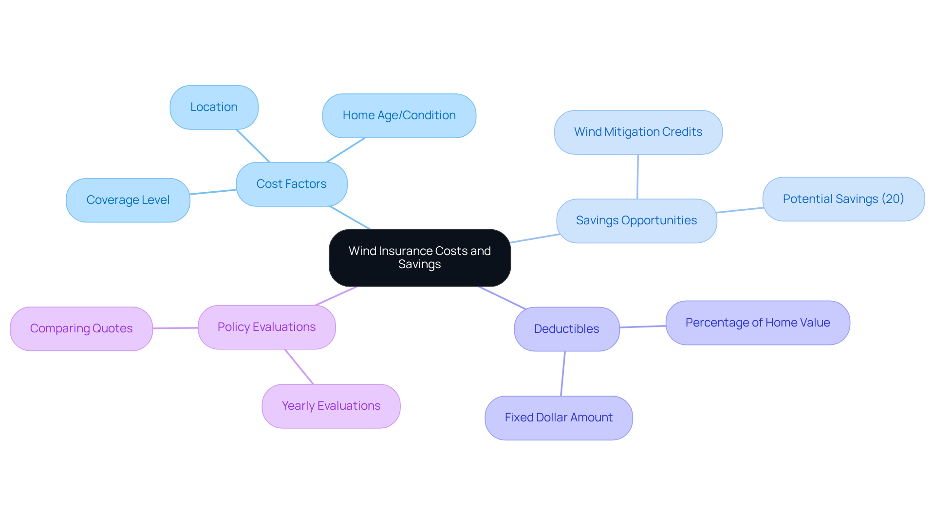 Start at the center with the main topic, then explore each branch to see how different factors affect wind insurance costs and what savings options are available.
