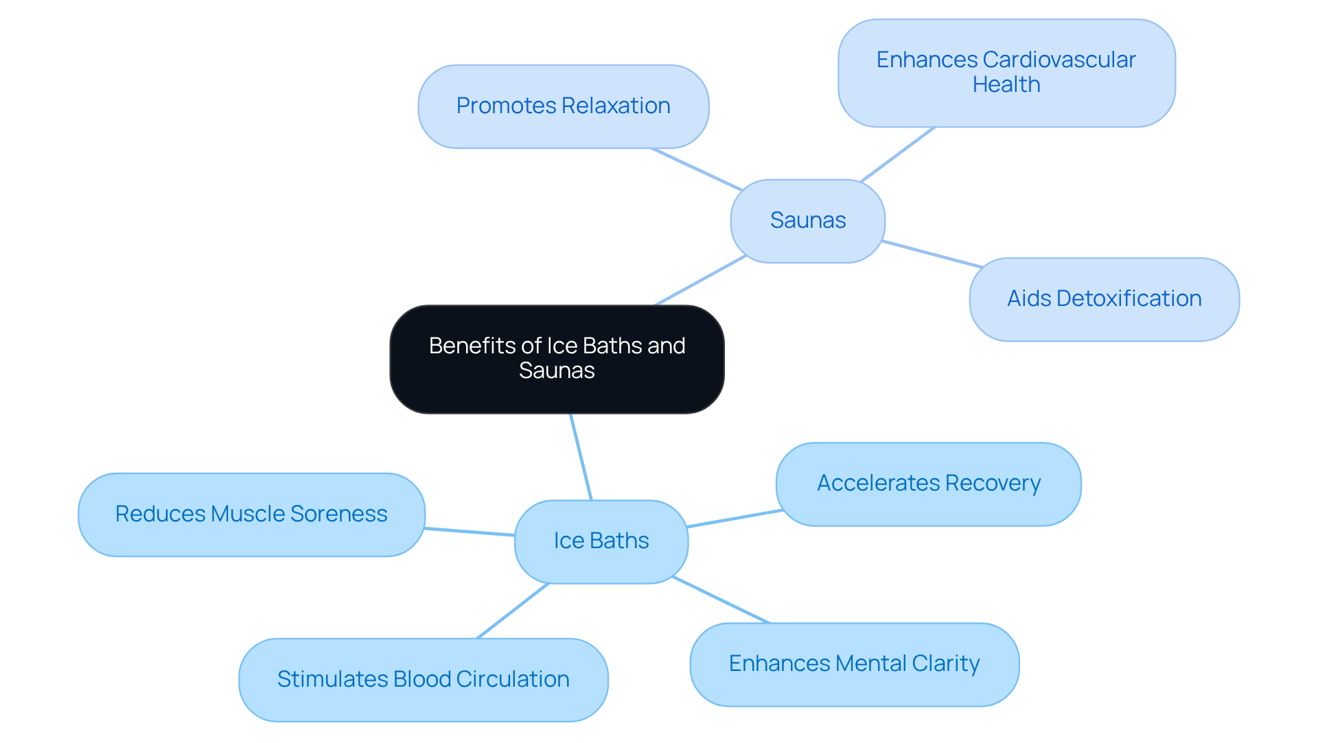 The central node shows the overall topic, while the branches highlight specific benefits for each therapy. Follow the branches to understand how each action contributes to your wellness journey. The central node shows the overall topic, while the branches highlight specific benefits for each therapy. Follow the branches to understand how each action contributes to your wellness journey.