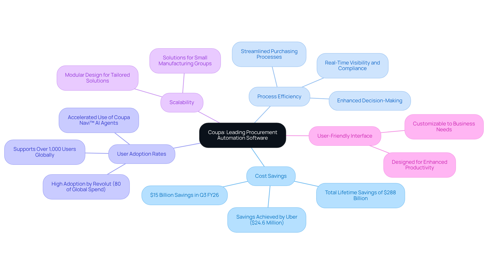 The central node represents Coupa's software, while the branches show its key benefits and metrics. Each branch highlights how Coupa helps organizations improve their procurement processes.