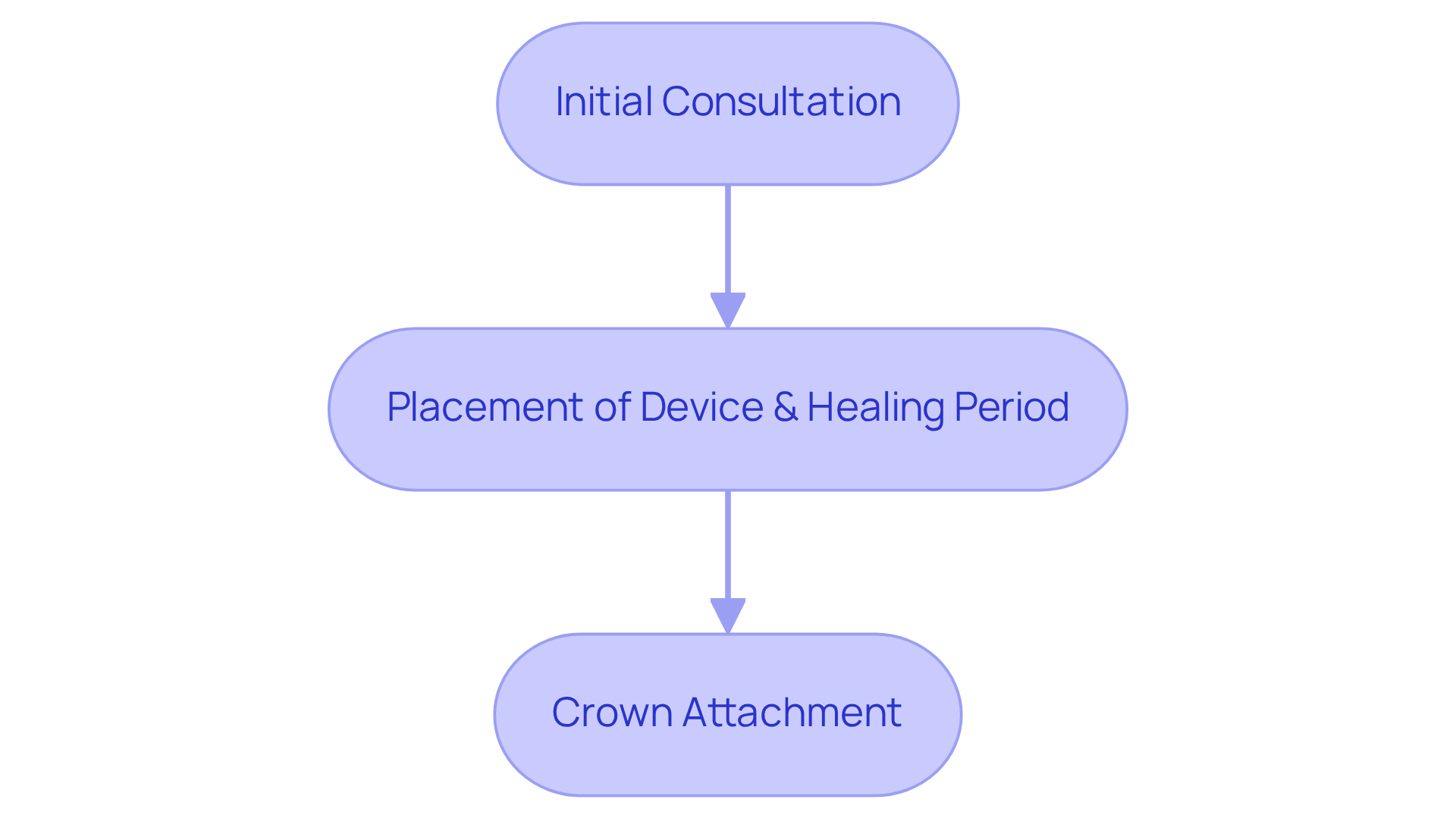 Follow the arrows to see each step in the dental implant journey — starting from the consultation, to the placement of the implant, and finally to the attachment of the crown.