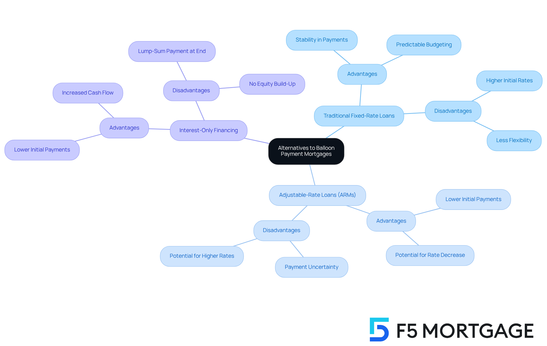 The center shows the main topic, and branches point to different loan options. Each branch can have advantages and disadvantages that help you weigh your choices. The more you explore, the better informed you’ll be!