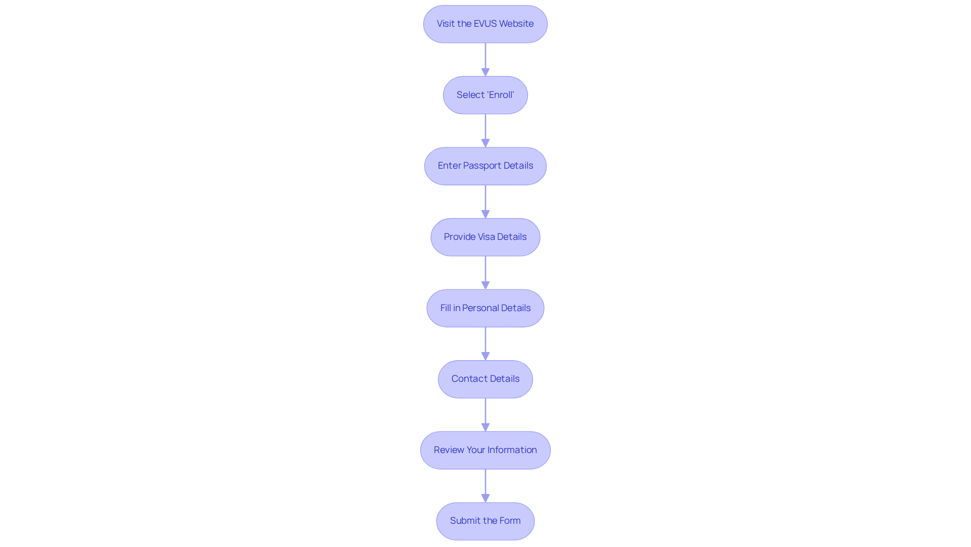 Each box represents a step in the EVUS enrollment process. Follow the arrows to see what you need to do next as you complete your registration. Each box represents a step in the EVUS enrollment process. Follow the arrows to see what you need to do next as you complete your registration.