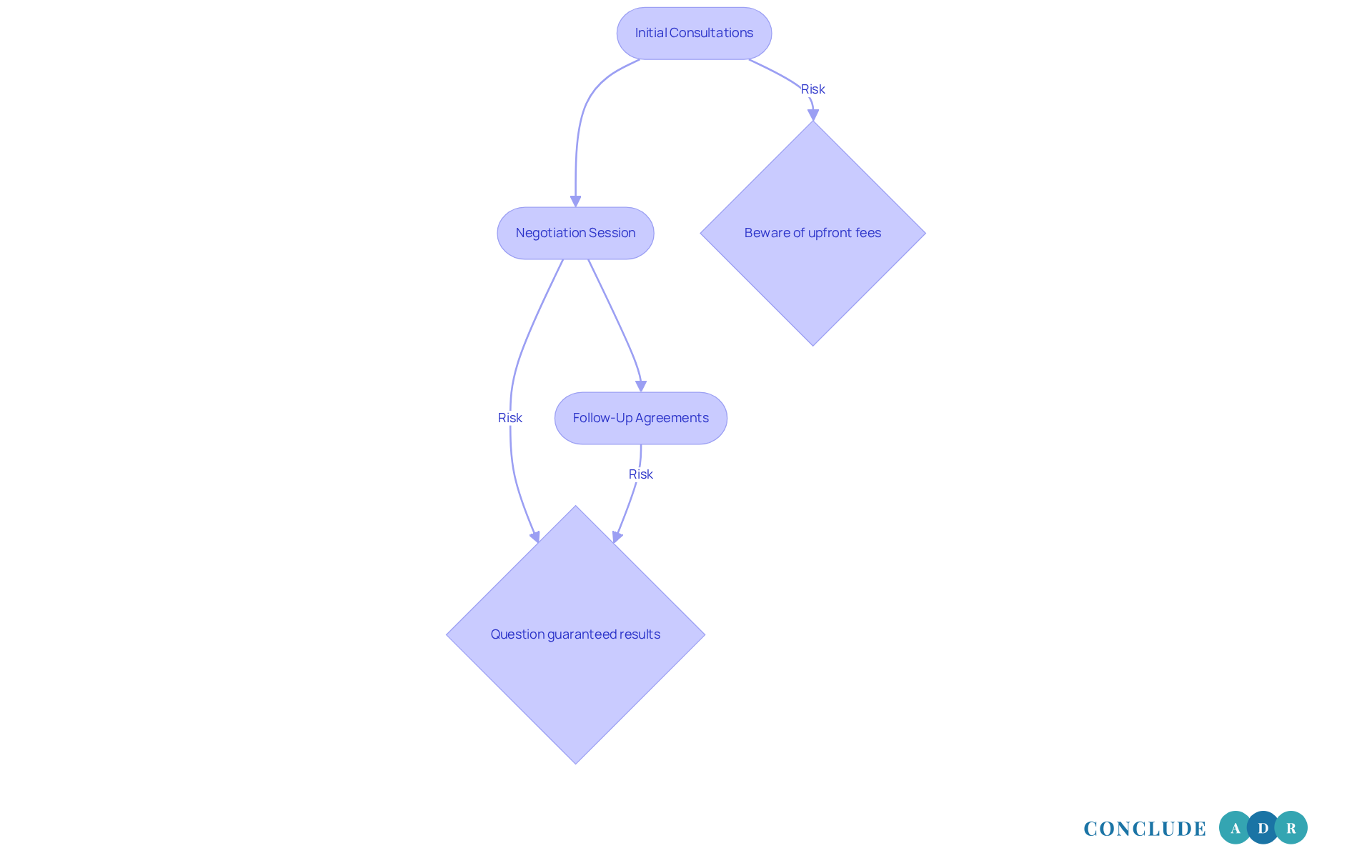 Each box represents a step in the negotiation process. Follow the arrows to see how they connect. The warning notes remind you to stay vigilant against scams at each stage.