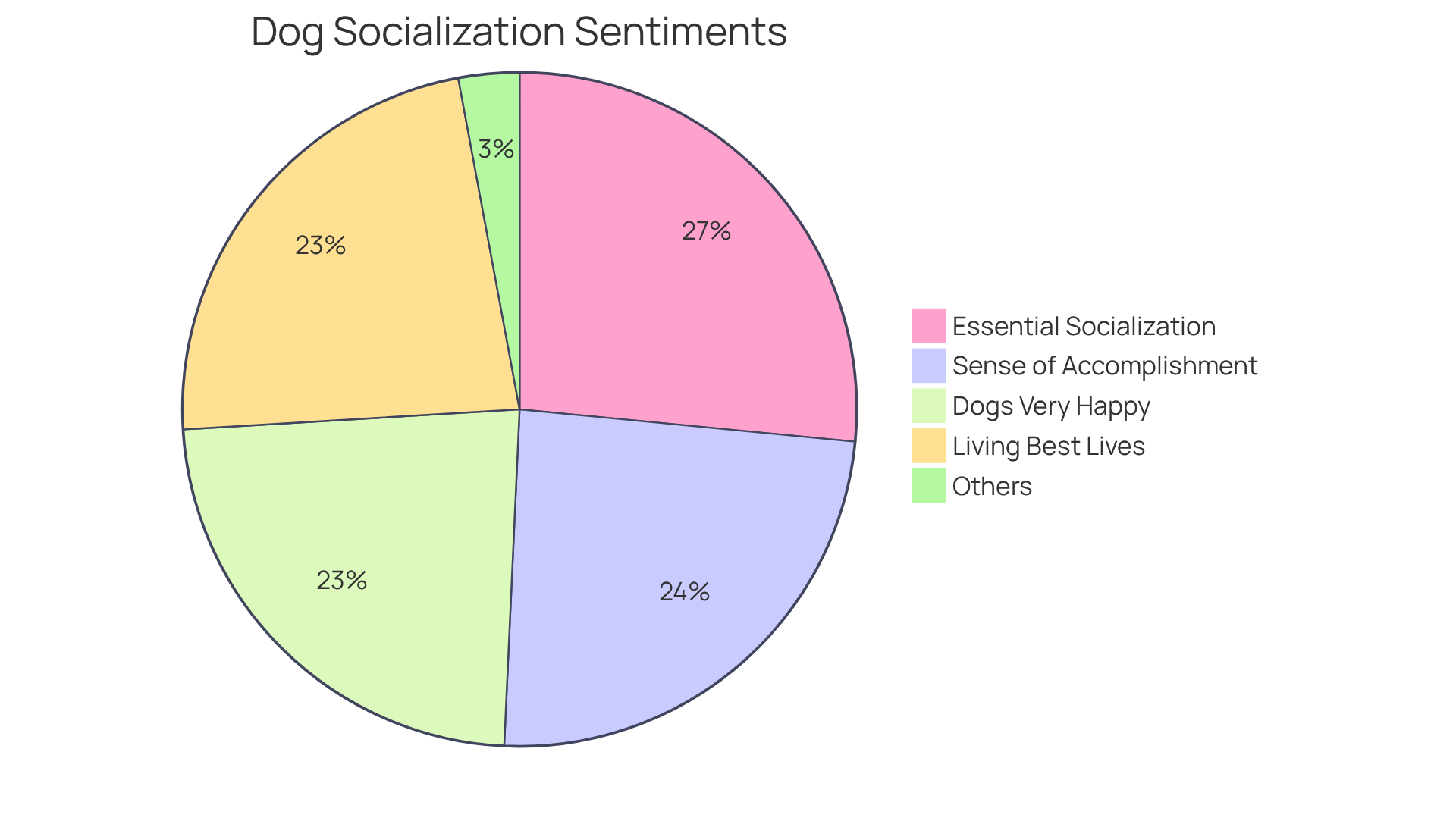Each slice of the pie represents how many dog owners feel about their pets' socialization. The larger the slice, the stronger the belief or sentiment among owners!