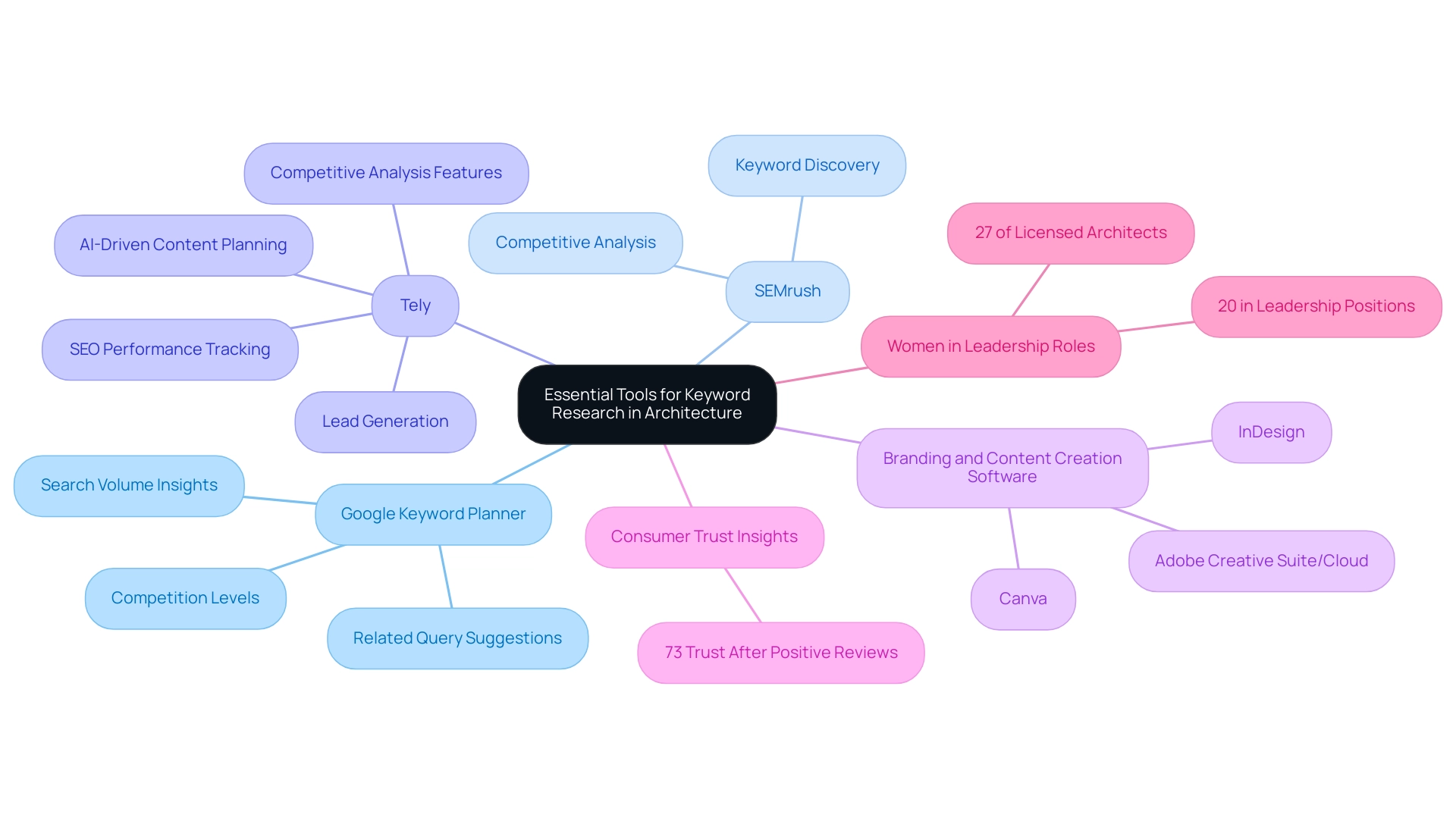 The central node represents the overall theme of keyword research, with branches for each tool highlighting their unique features.