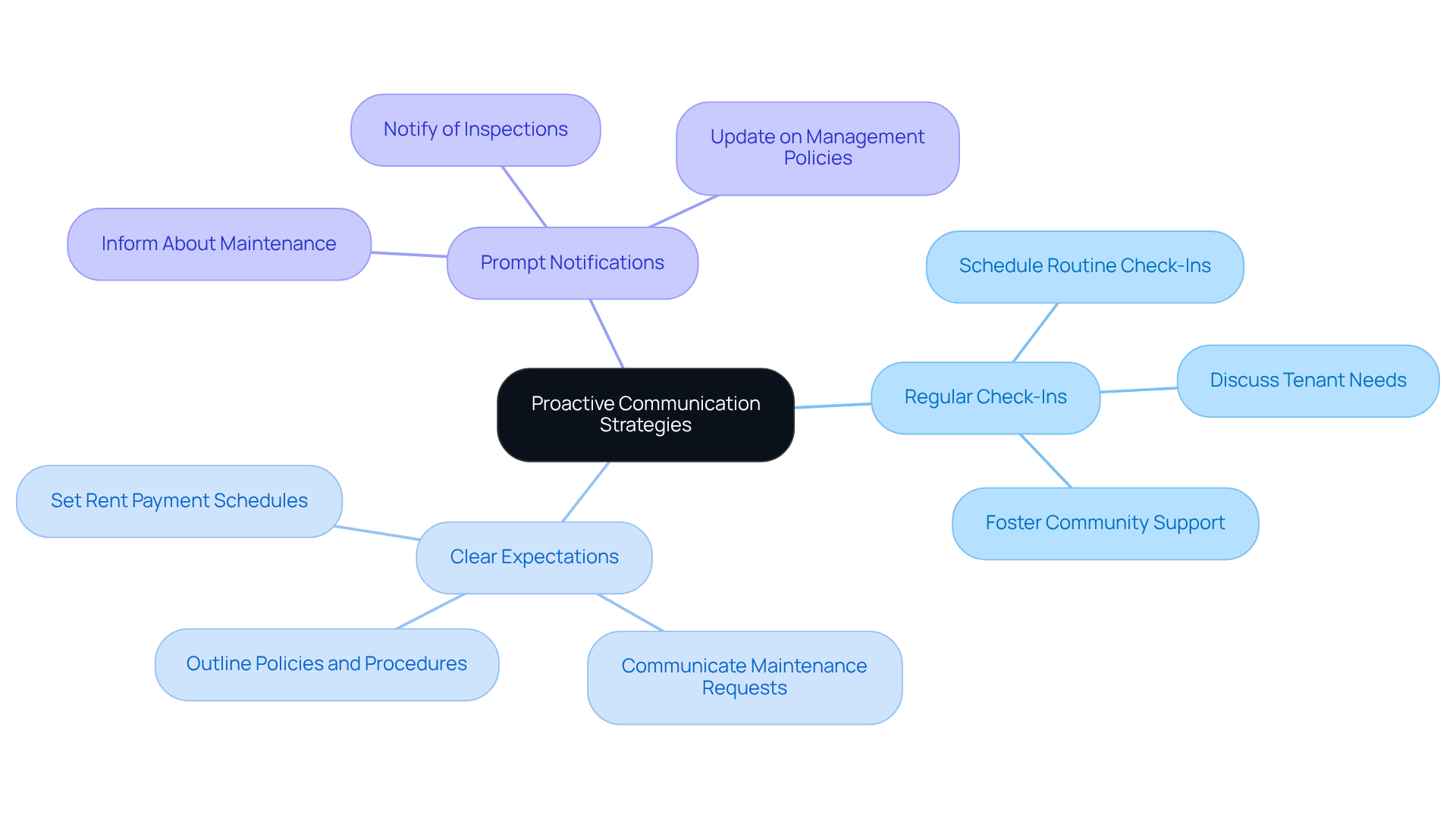 Start at the center with the main idea of proactive communication, then follow the branches to explore each strategy and its specific actions. Each color represents a different strategy, helping you see how they all connect to improve tenant relationships.