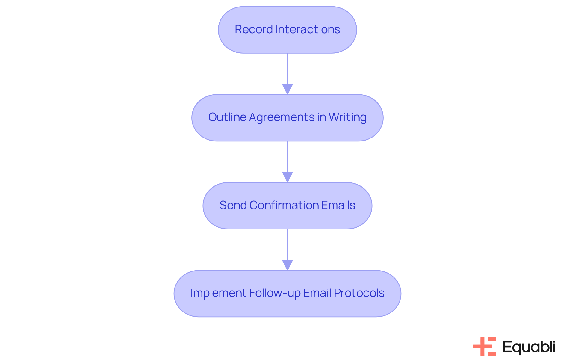 This flowchart outlines the steps for documenting client interactions. Each box shows a stage in the process, and the arrows guide you through how to achieve accountability and trust in financial agreements.