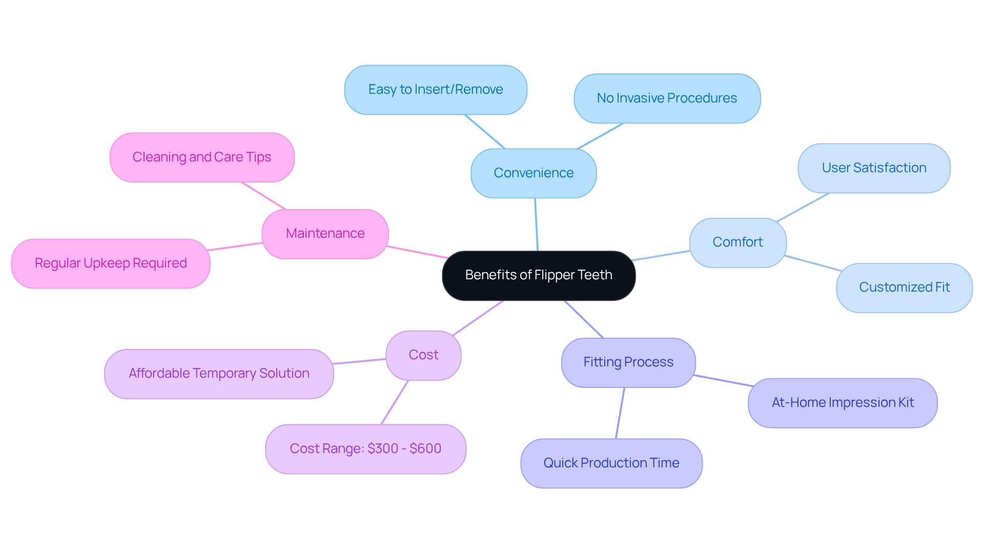 The central node represents the overall benefits of flipper teeth, while the branches show specific advantages and considerations. Each color-coded branch helps you quickly identify different aspects of convenience and comfort.