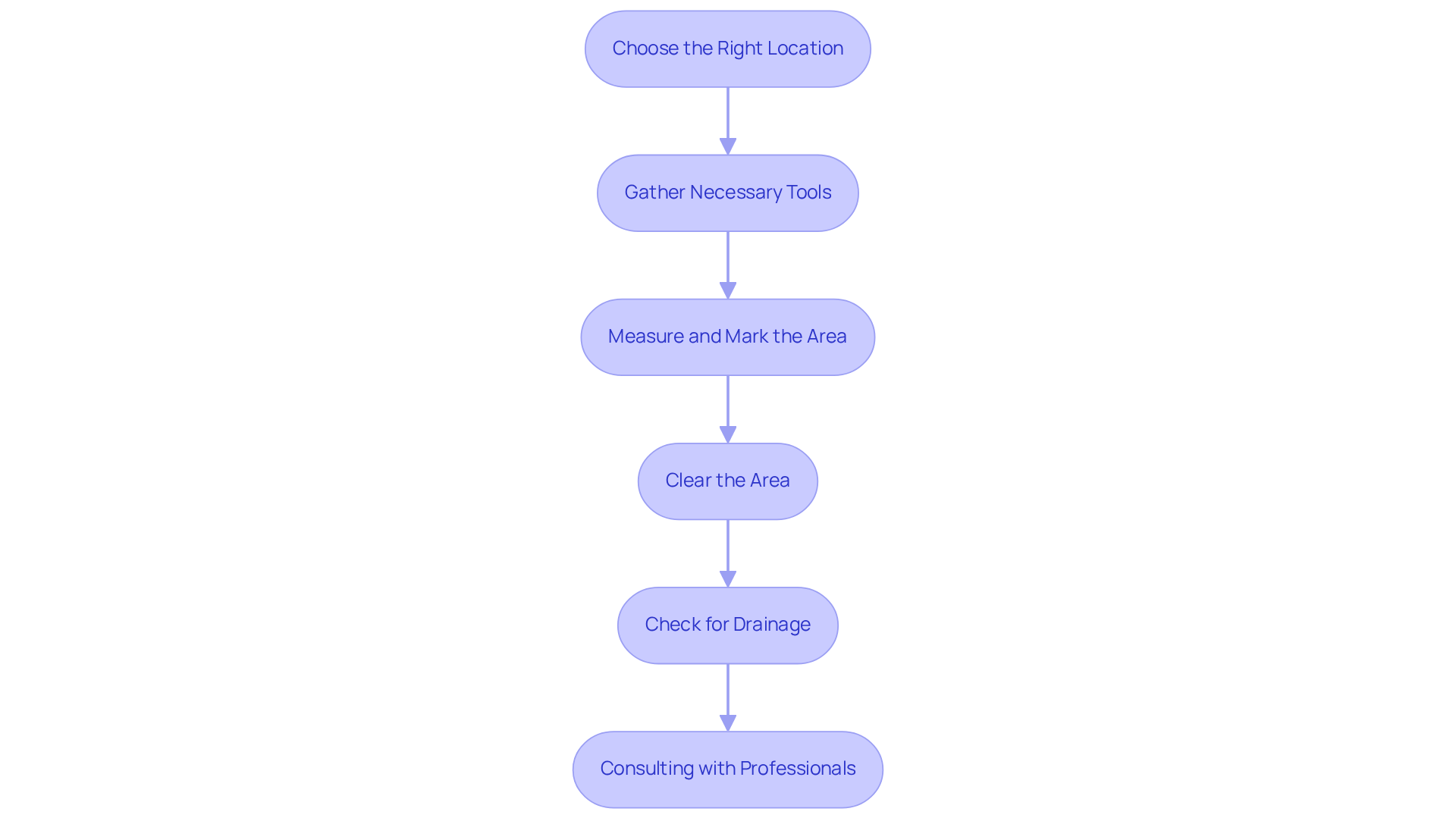 Each box represents a step in the preparation process. Follow the arrows to see how each step leads to the next, ensuring you don't miss any important actions. Each box represents a step in the preparation process. Follow the arrows to see how each step leads to the next, ensuring you don't miss any important actions.