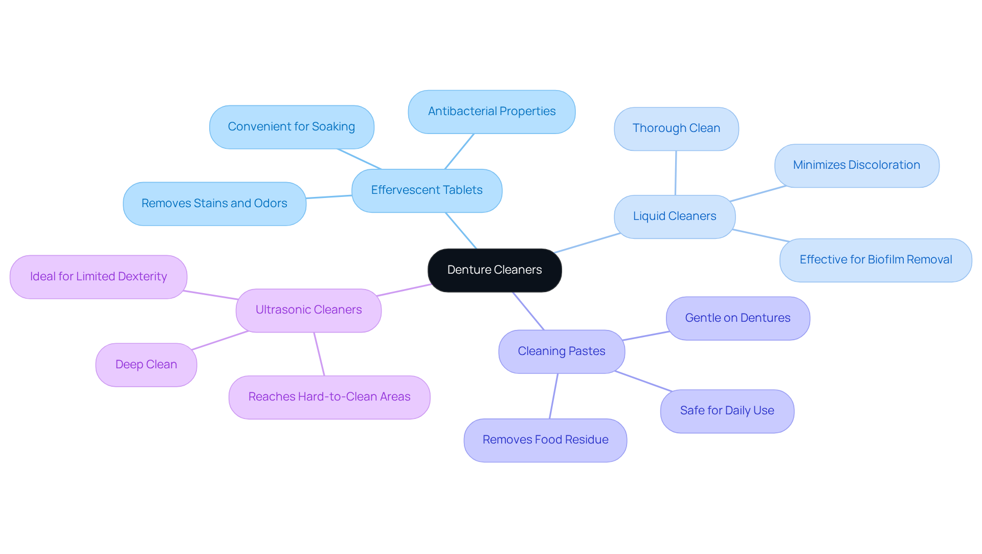 This mindmap helps you explore different types of denture cleaners. Each branch represents a type of cleaner, and the sub-branches show their unique benefits. Use this to find the best option for your needs!
