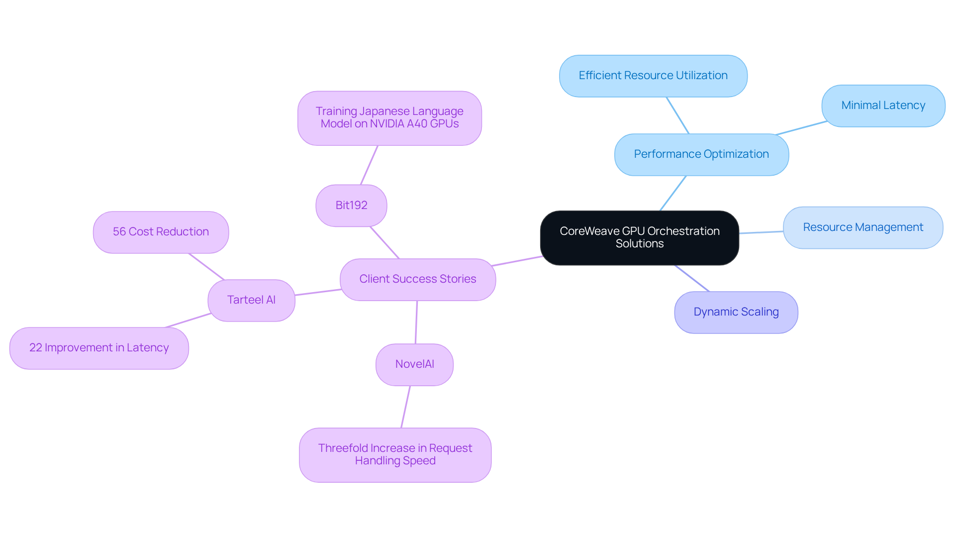 The central node represents CoreWeave's solutions, while the branches show key features and benefits. Each sub-branch provides more detail, helping you understand how CoreWeave supports AI researchers and developers.