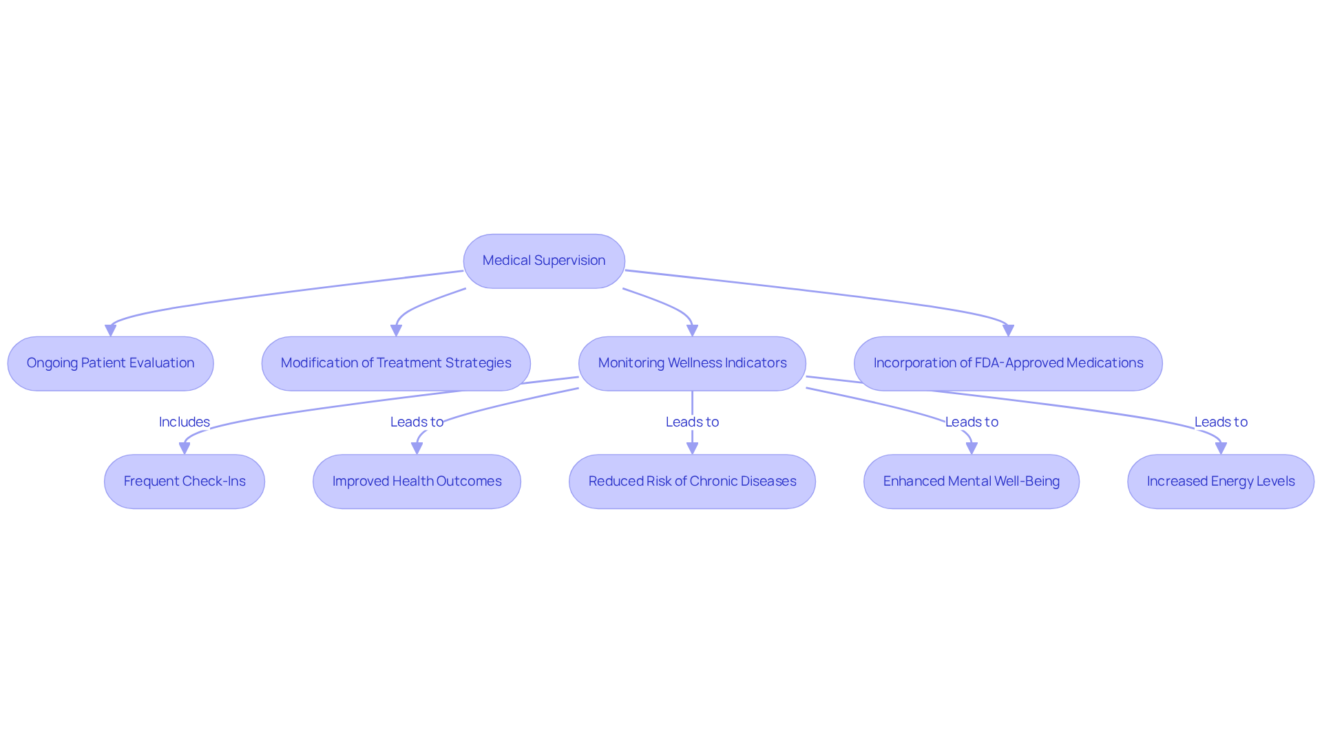 This flowchart illustrates the steps involved in a medically supervised weight loss journey. Start with medical supervision at the top, and follow the arrows to see how ongoing evaluations, treatment modifications, and wellness monitoring work together to support your weight loss goals. This flowchart illustrates the steps involved in a medically supervised weight loss journey. Start with medical supervision at the top, and follow the arrows to see how ongoing evaluations, treatment modifications, and wellness monitoring work together to support your weight loss goals.