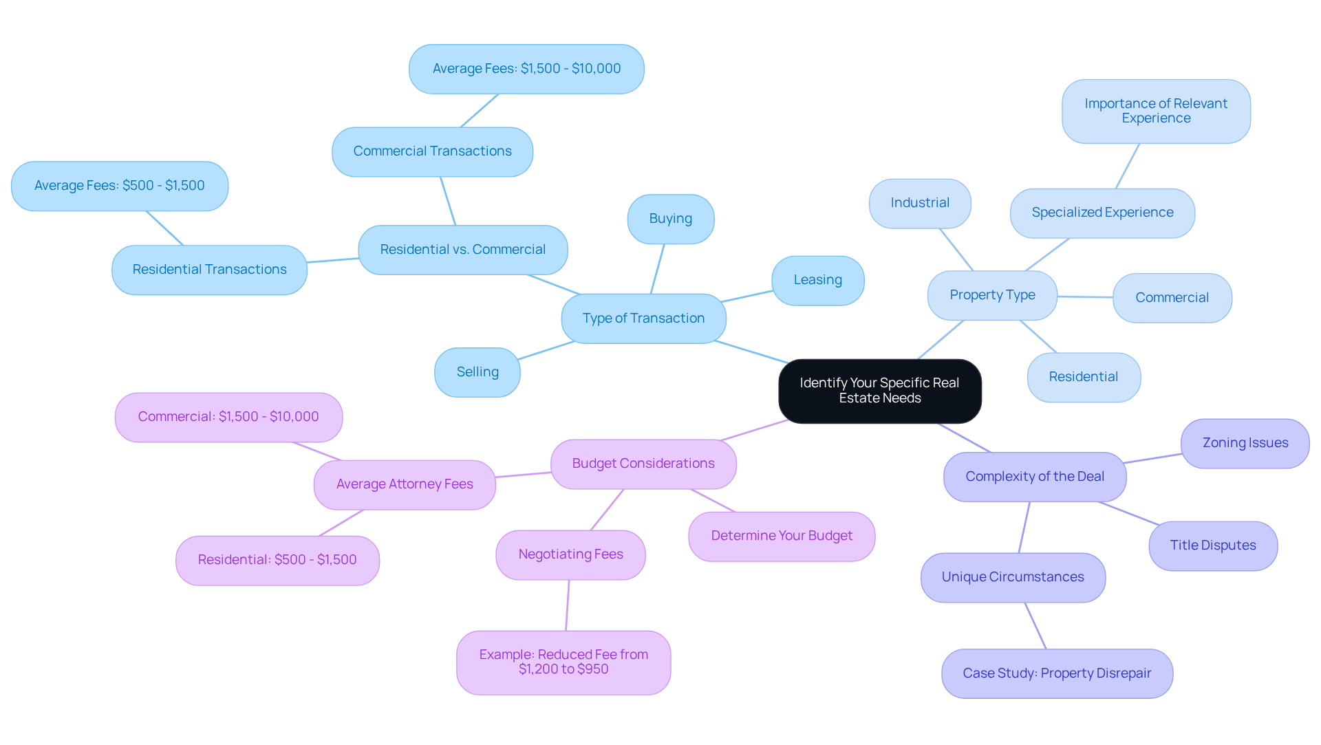 Start at the center with your main goal, then follow the branches to explore different factors that can influence your choice of a real estate lawyer. Each branch represents a key consideration, helping you to visualize what to think about as you prepare for your legal needs.