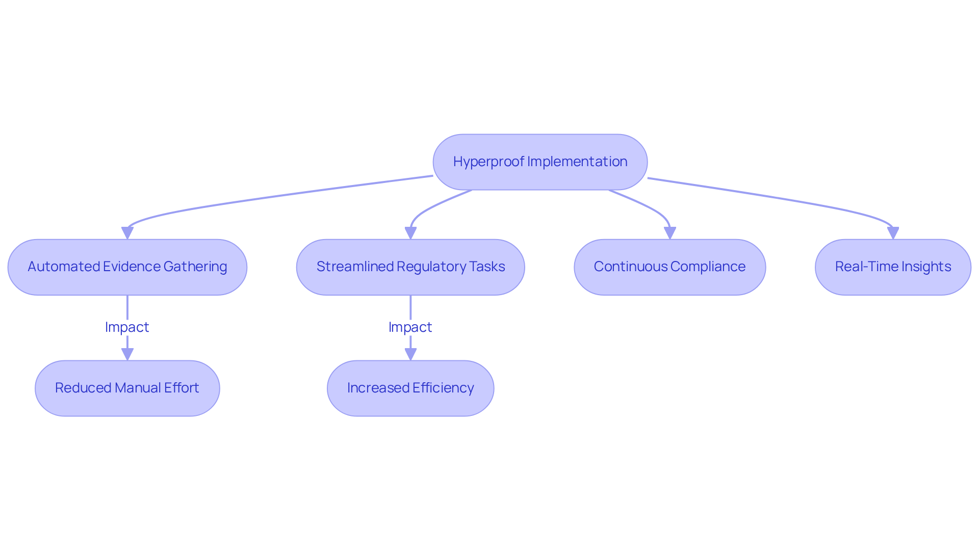 Follow the arrows to see how implementing Hyperproof enhances regulatory workflows, from automation to improved compliance visibility.