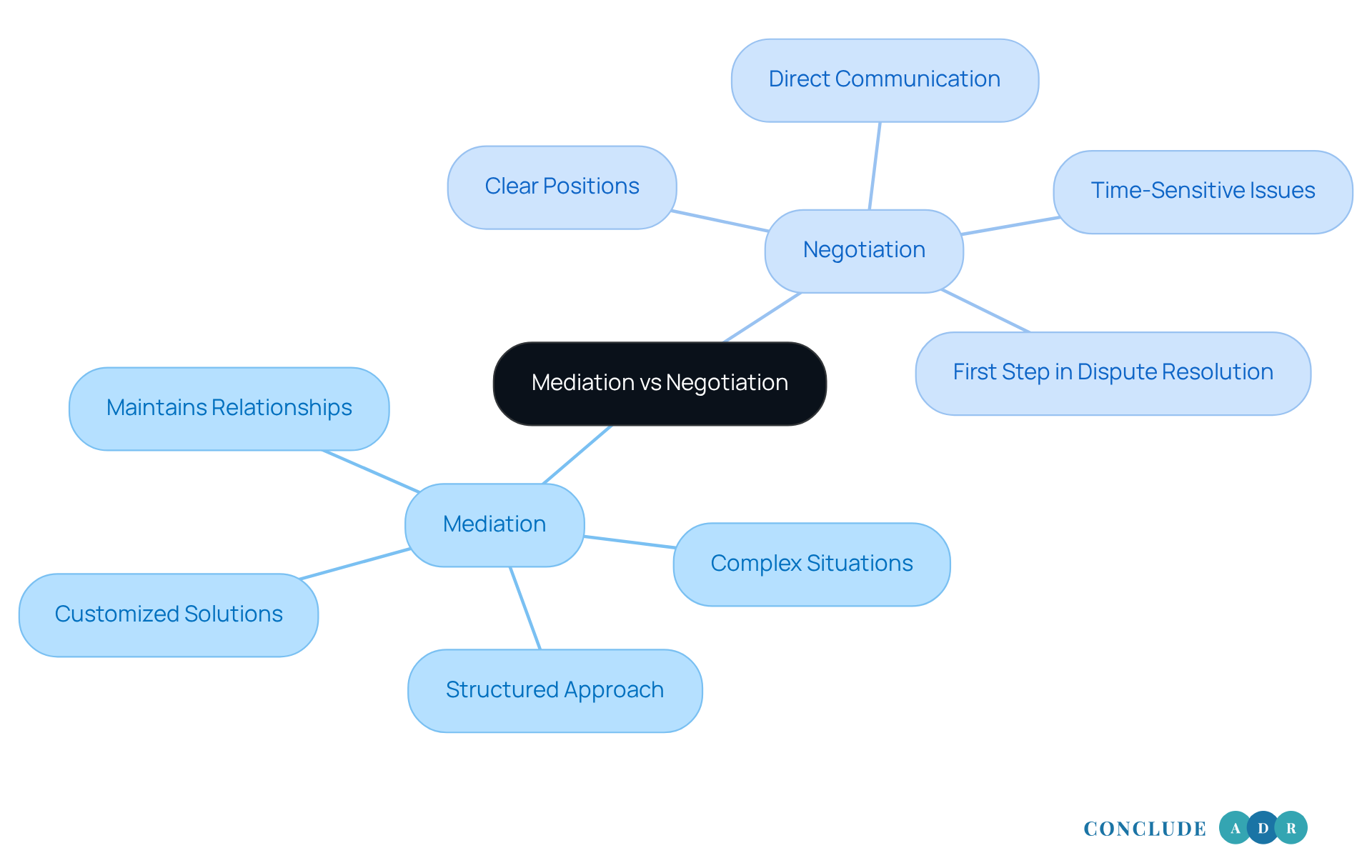 This mindmap illustrates when to use mediation and negotiation. Follow the branches to see the unique benefits of each method and the situations where they shine.