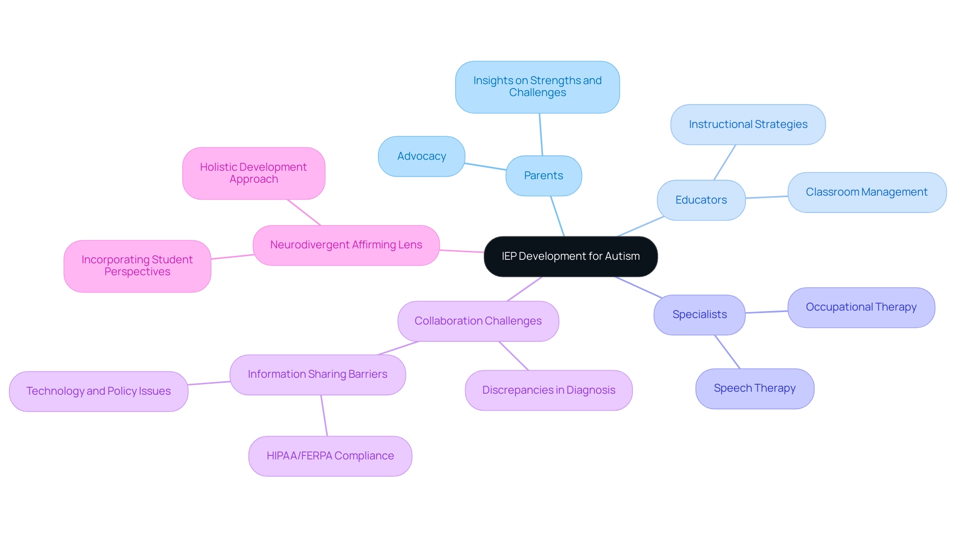 Each branch represents a key stakeholder in IEP development, with sub-branches detailing their contributions and roles.