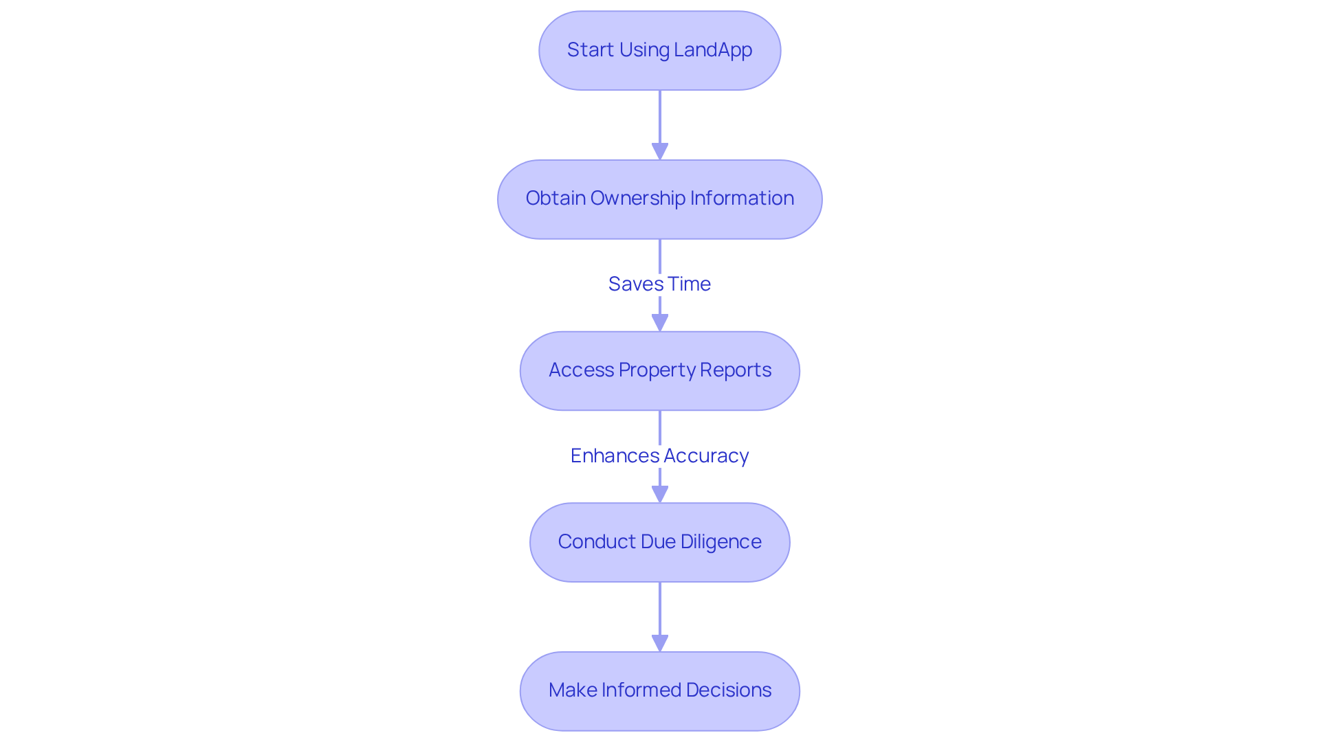 Each box represents a step in using the LandApp, with arrows showing how each step leads to the next. The notes under each action highlight the benefits of using the app, helping you understand how it improves oversight and decision-making.