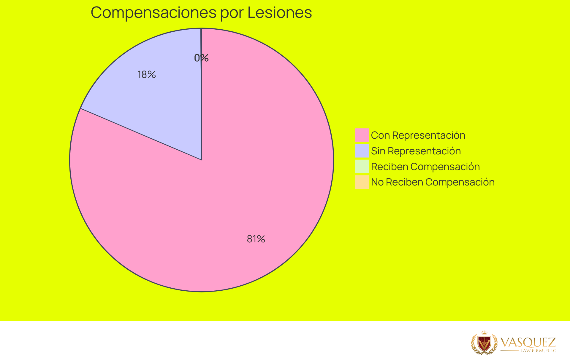 Este gráfico muestra cómo se distribuyen las compensaciones en casos de lesiones personales. El 70% representa a quienes reciben compensación, mientras que el 30% son aquellos que no. También se compara cuánto se puede recuperar con y sin representación legal.