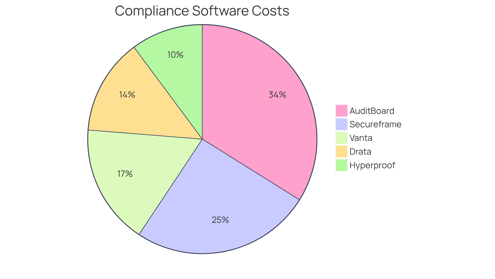Each slice of the pie represents a different compliance software solution, showing how much each one costs per month. The larger the slice, the higher the cost of that solution.
