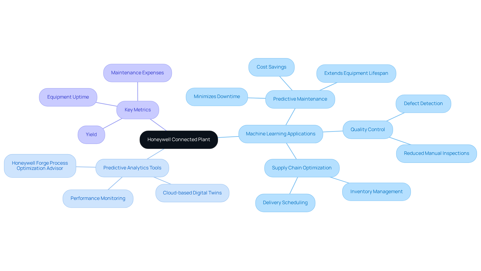The central node represents Honeywell's initiative, while the branches show how machine learning and predictive analytics contribute to key metrics that improve manufacturing efficiency.