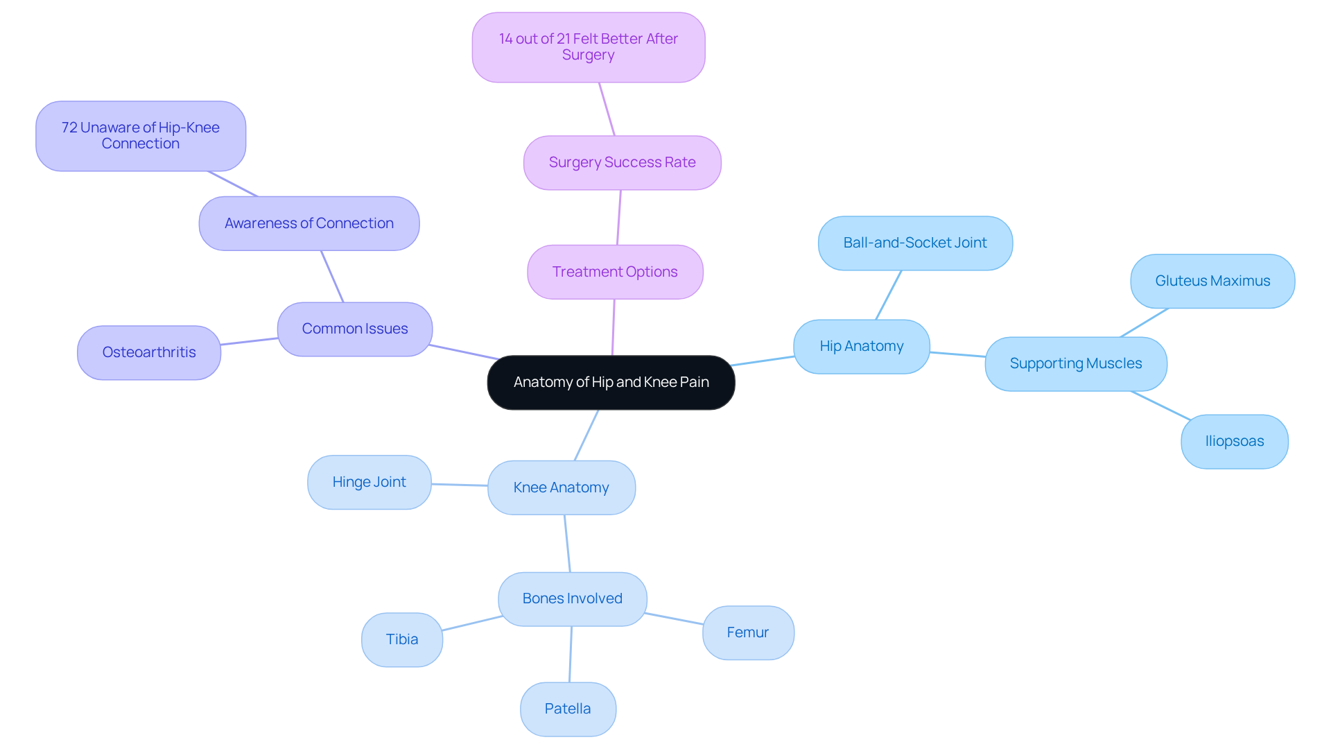 This mindmap helps you visualize the connections between hip and knee pain. Start at the center with the main topic, then follow the branches to explore the anatomy, common issues, and treatment options. Each branch represents a different aspect of the topic, making it easier to understand how everything is related. This mindmap helps you visualize the connections between hip and knee pain. Start at the center with the main topic, then follow the branches to explore the anatomy, common issues, and treatment options. Each branch represents a different aspect of the topic, making it easier to understand how everything is related.