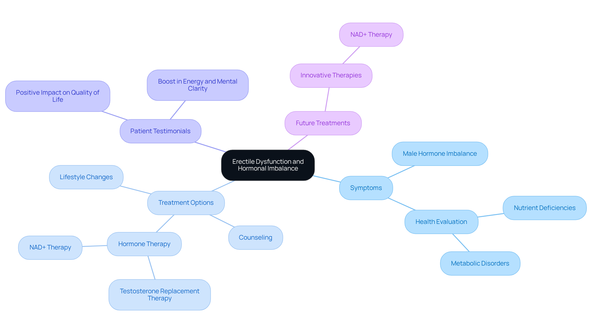 This mindmap illustrates the connections between erectile dysfunction and hormonal health. Start at the center with ED, then explore the branches to see symptoms, treatment options, and patient experiences. Each branch represents a different aspect of how ED relates to hormonal balance, helping you understand the bigger picture. This mindmap illustrates the connections between erectile dysfunction and hormonal health. Start at the center with ED, then explore the branches to see symptoms, treatment options, and patient experiences. Each branch represents a different aspect of how ED relates to hormonal balance, helping you understand the bigger picture.