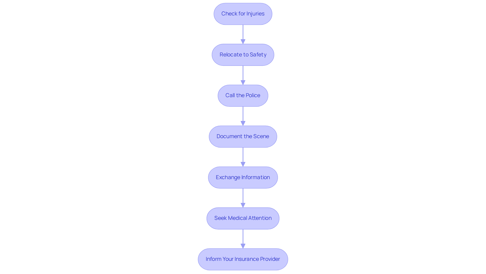 This flowchart guides you through the essential actions to take after a car accident. Follow the arrows from one step to the next to ensure you cover everything important for your safety and legal case.