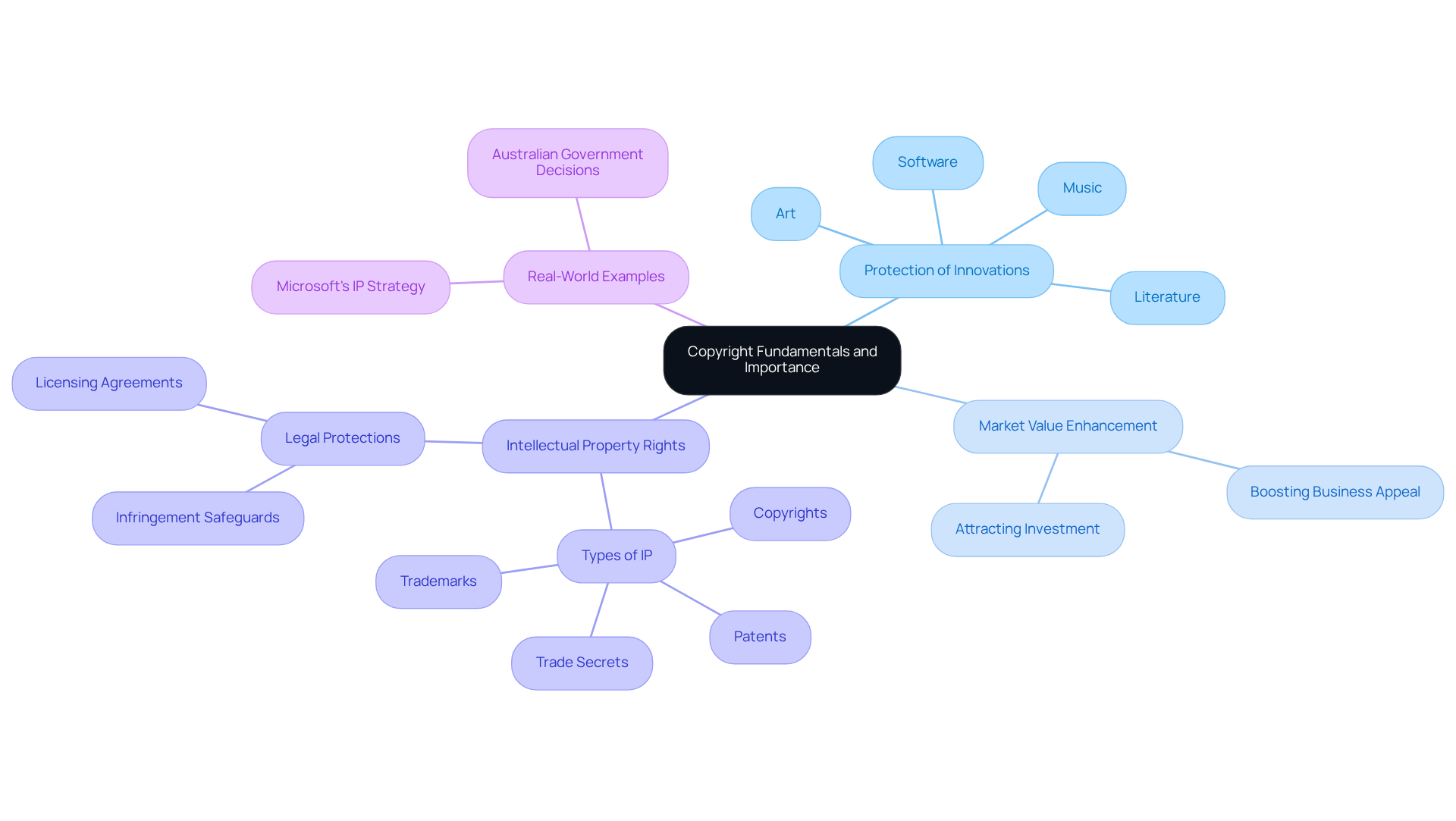 This mindmap starts with the core idea of copyright and branches out to show how it affects various aspects of technology firms. Each branch represents a key area of focus, helping you see how they connect and contribute to the overall importance of copyright in the tech landscape.