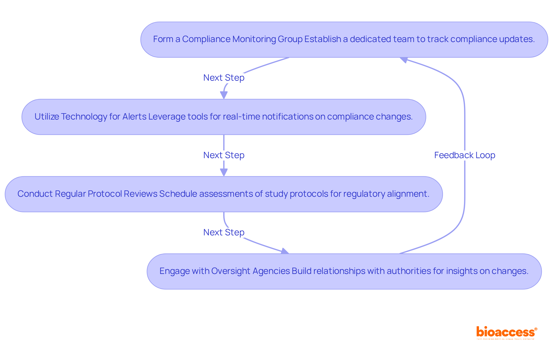 Each box represents a key action that clinical groups should take. Follow the arrows to see how these actions connect and contribute to maintaining compliance and responsiveness in clinical trials.
