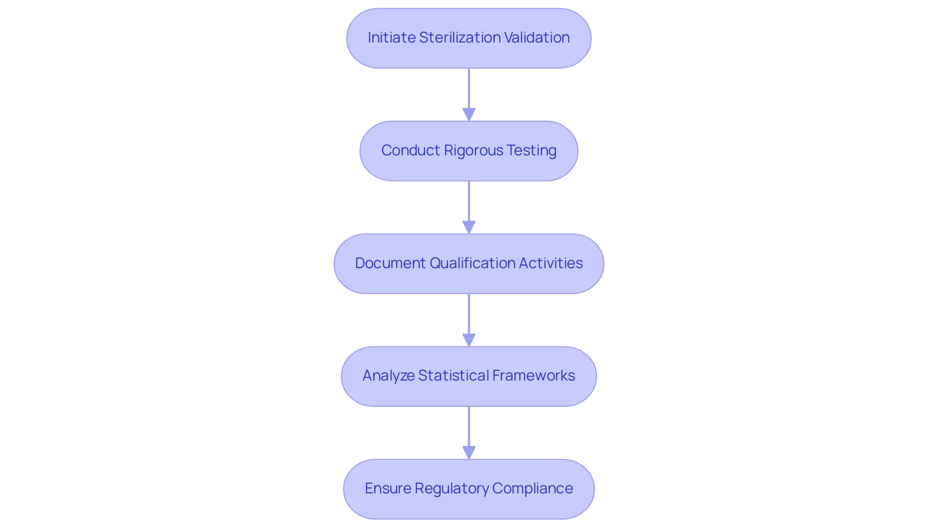 Each box represents a step in the sterilization validation process, and the arrows indicate the flow from one step to the next.