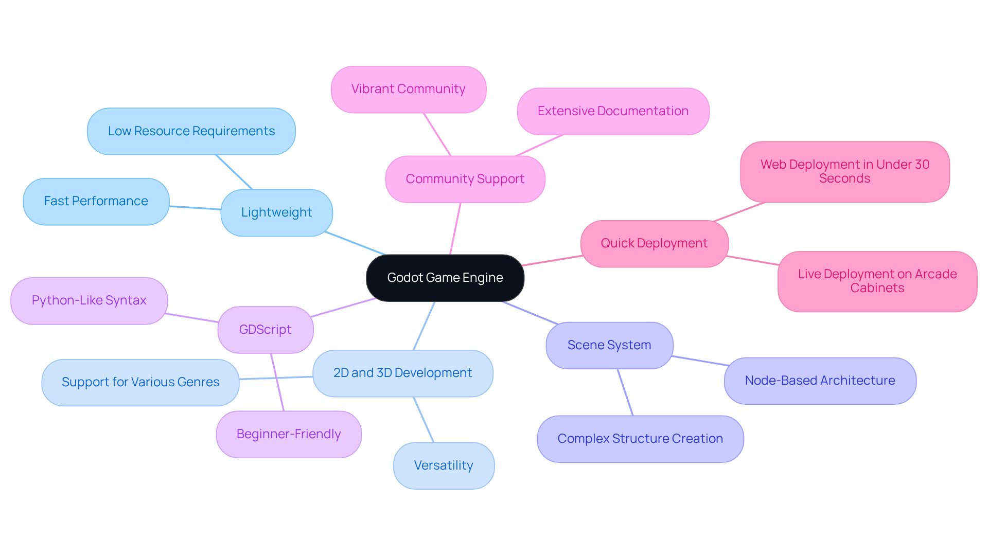 Start at the center with the Godot engine, then explore each branch to discover its unique features and how they benefit creators.