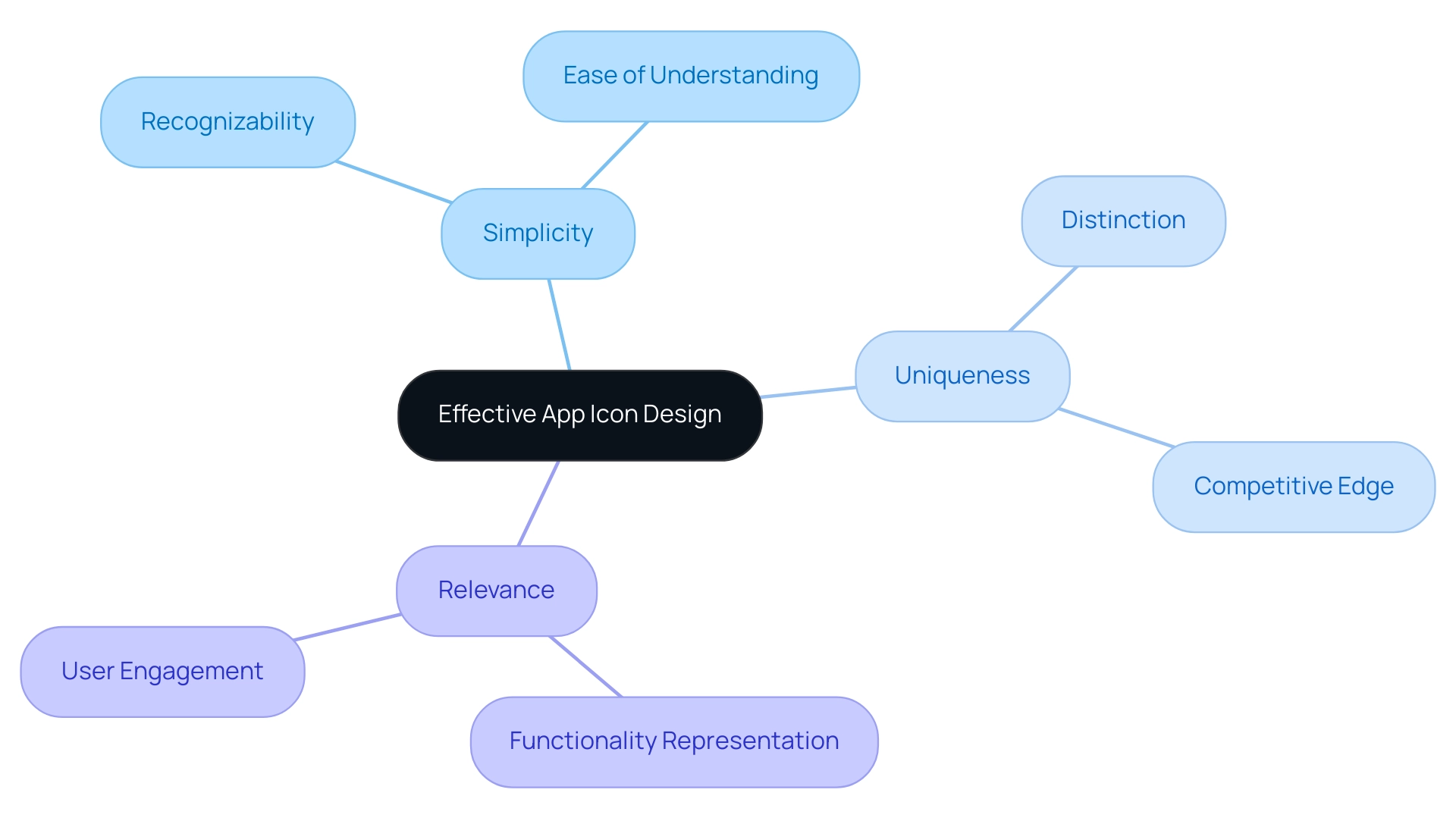 The central node represents effective app icon design, with branches showing the three key elements (Simplicity, Uniqueness, Relevance) and their respective implications.