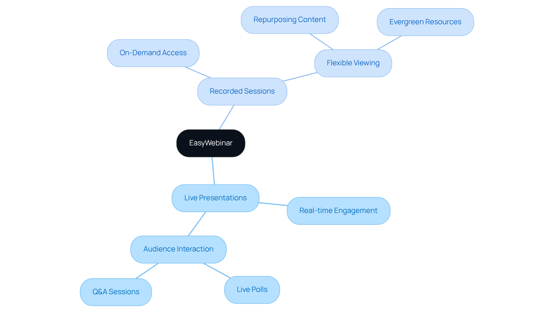 The central node represents EasyWebinar, while the branches show its key features. Each sub-branch highlights specific benefits, helping you understand how the platform enhances audience engagement and conversion.