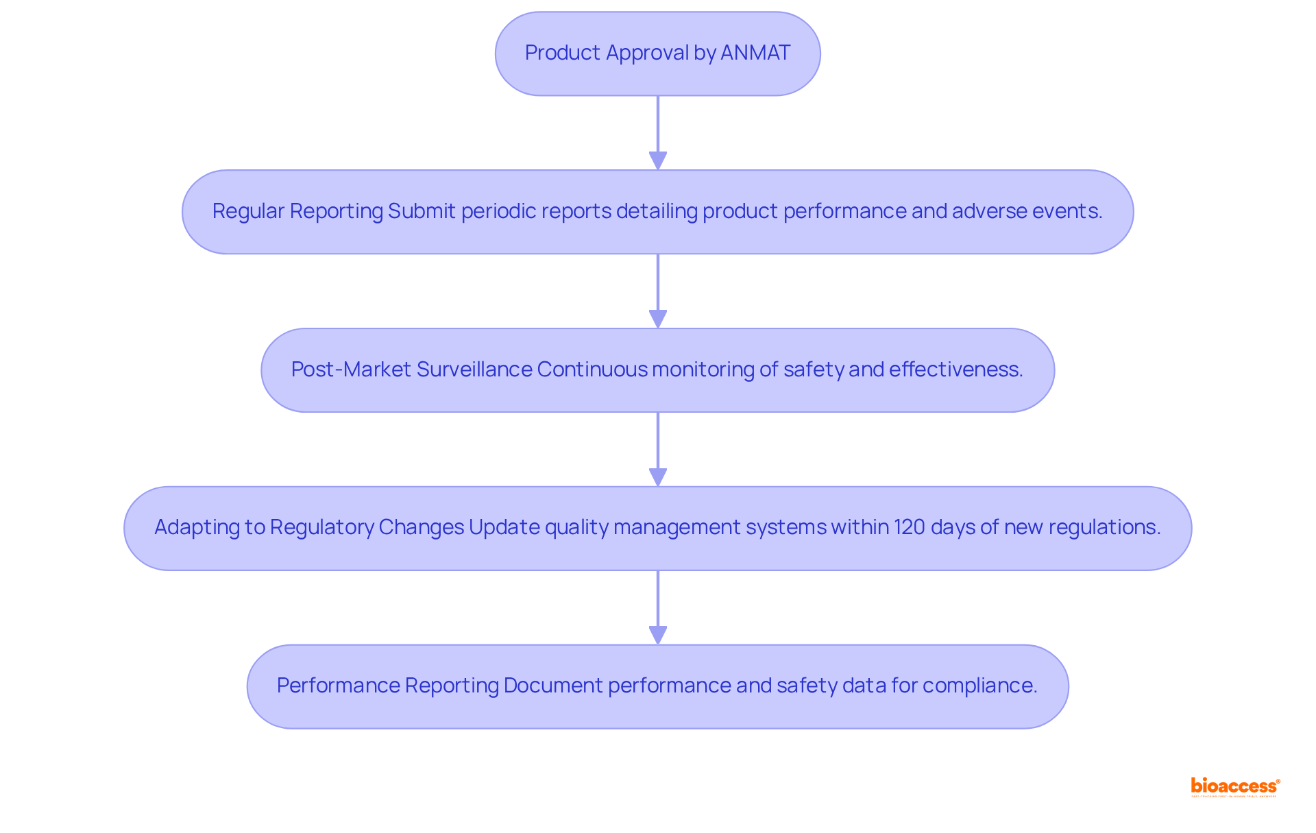 This flowchart outlines the essential steps manufacturers must take after product approval to stay compliant with ANMAT regulations. Each box represents a key duty, and the arrows show how they connect in the overall process.