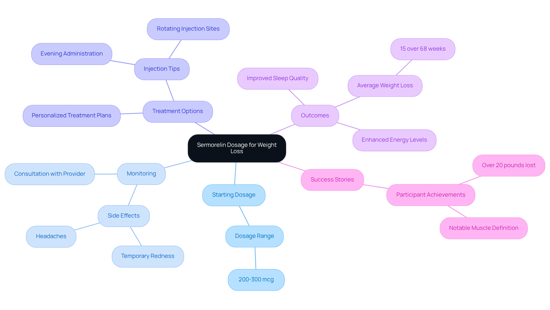 The central node represents the main topic, while branches show related aspects of the treatment. Each color-coded branch helps you navigate through the different areas of focus, making it easy to understand how they connect. The central node represents the main topic, while branches show related aspects of the treatment. Each color-coded branch helps you navigate through the different areas of focus, making it easy to understand how they connect.