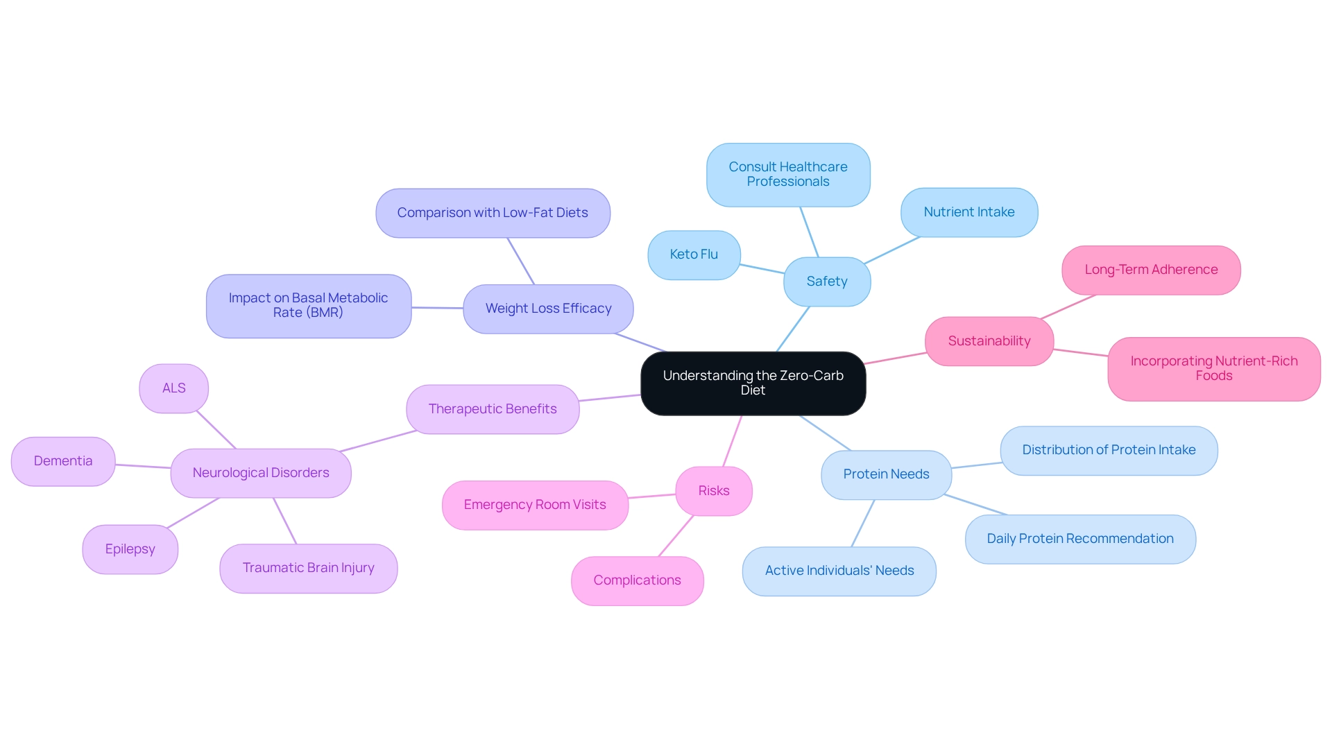 Each branch represents a major aspect of the zero-carb diet, with sub-branches detailing specific points related to that aspect.