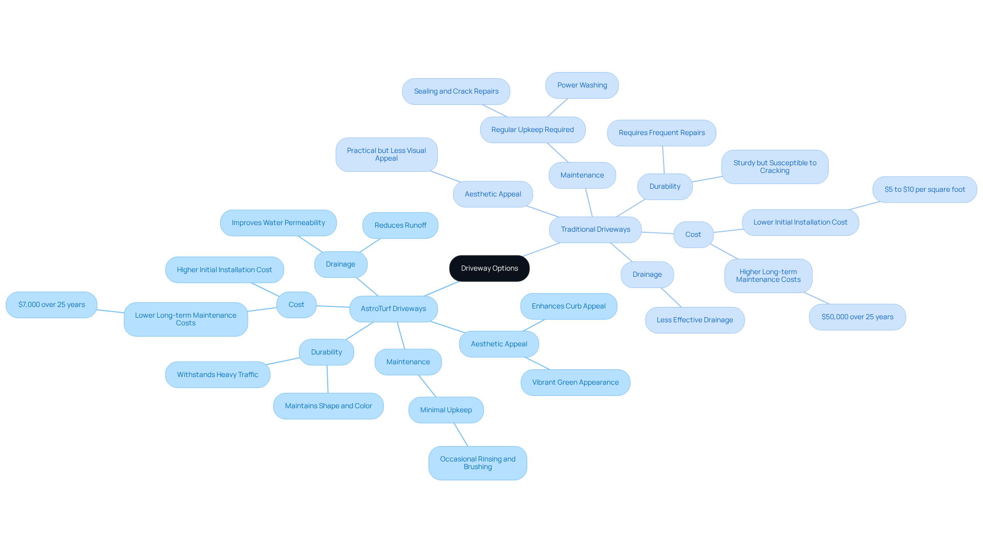 This mindmap helps you see the pros and cons of each driveway type. The green branches represent AstroTurf, highlighting its visual appeal and low maintenance, while the gray branches show the traditional driveways, focusing on their practicality and higher upkeep needs. Follow the branches to understand how each option stacks up against the other. This mindmap helps you see the pros and cons of each driveway type. The green branches represent AstroTurf, highlighting its visual appeal and low maintenance, while the gray branches show the traditional driveways, focusing on their practicality and higher upkeep needs. Follow the branches to understand how each option stacks up against the other.