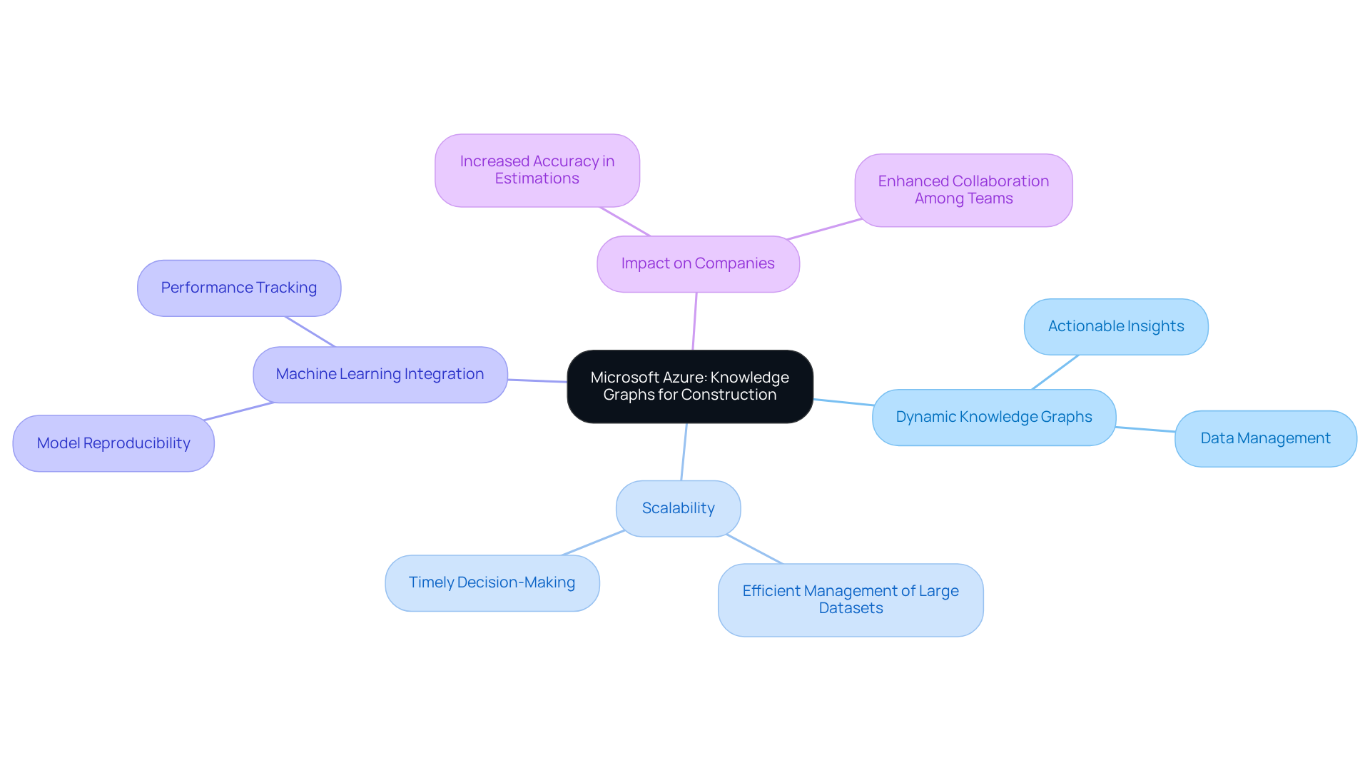 The central node represents Microsoft Azure's focus on knowledge graphs, while the branches illustrate the various benefits and features that contribute to construction efficiency and data insights.