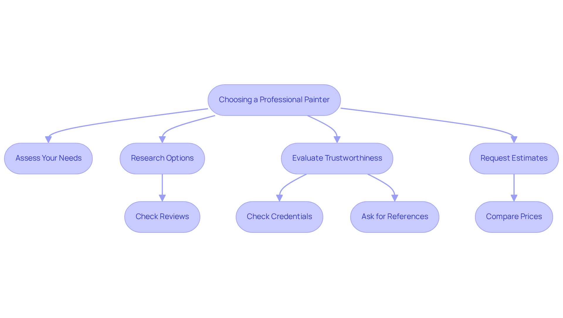 Follow the arrows to navigate through the steps of choosing a painter. Each box represents a key consideration or action to take, helping you make a confident decision for your home transformation.