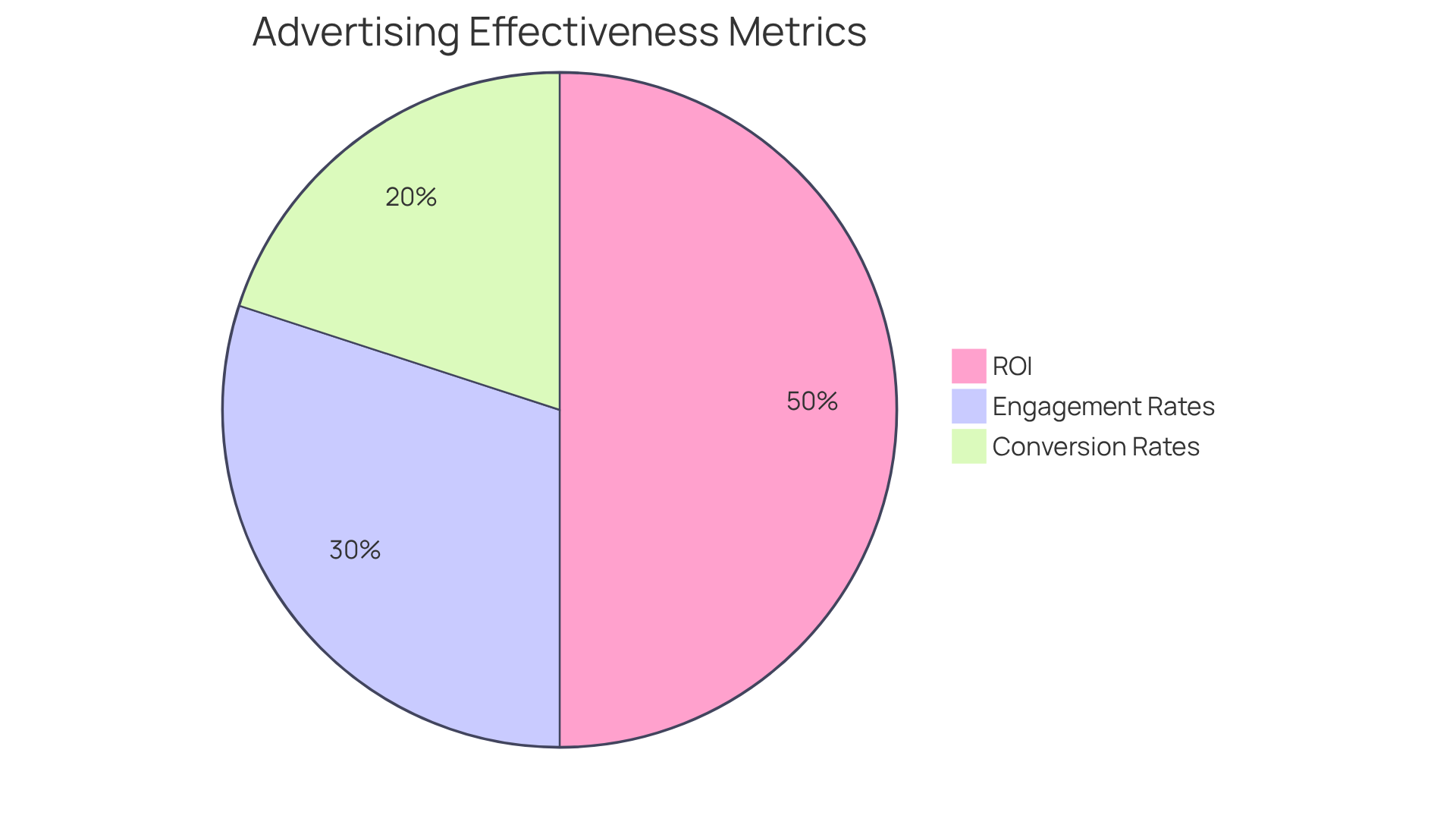 Each slice of the pie shows how important each metric is in evaluating Nexad's advertising effectiveness. A larger slice means that metric plays a bigger role in the overall success of campaigns.
