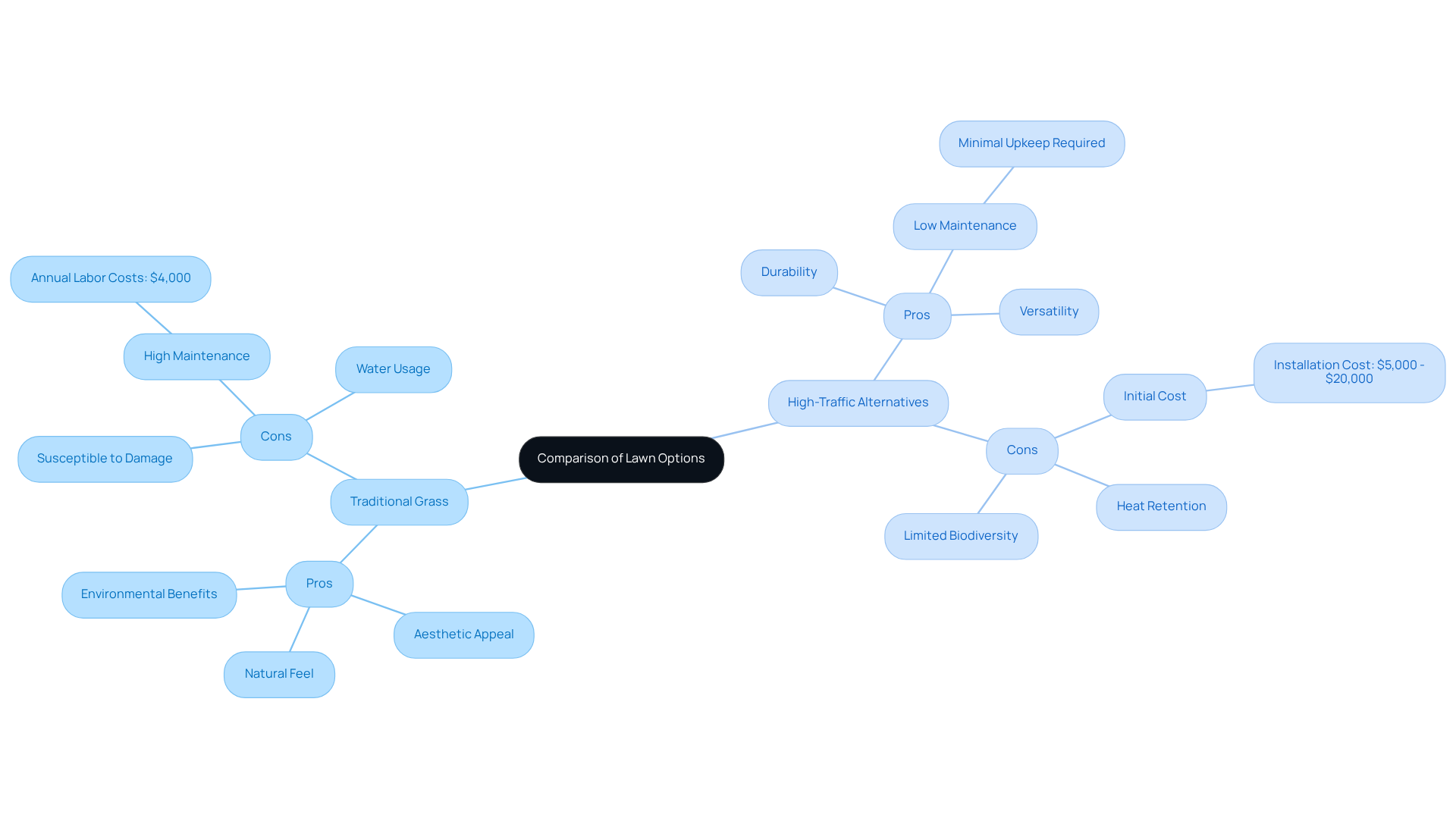 This mindmap shows the pros and cons of two lawn options. Start at the center with the main topic, then follow the branches to see the advantages and disadvantages of each type. The colors help you easily differentiate between Traditional Grass and High-Traffic Alternatives. This mindmap shows the pros and cons of two lawn options. Start at the center with the main topic, then follow the branches to see the advantages and disadvantages of each type. The colors help you easily differentiate between Traditional Grass and High-Traffic Alternatives.