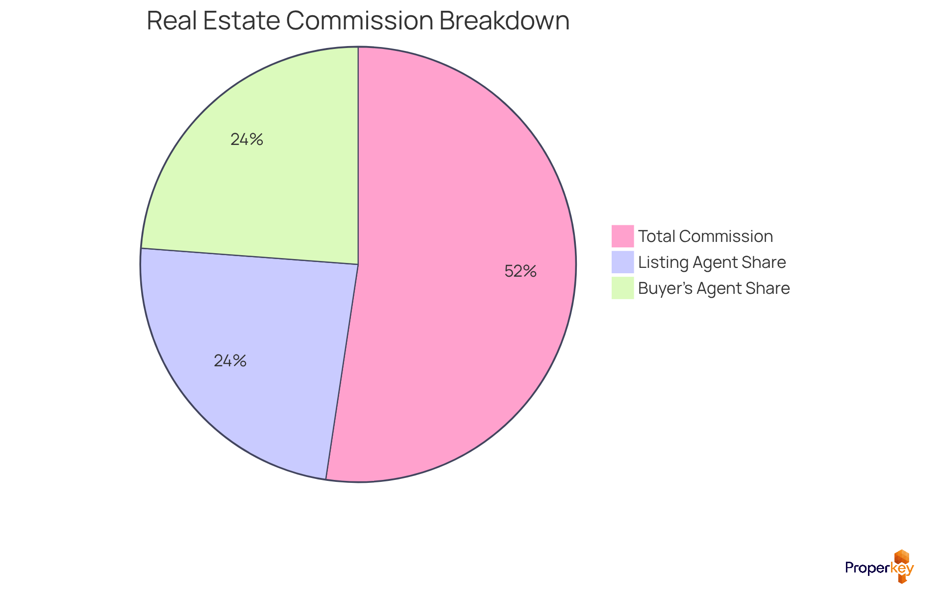 This pie chart shows how the commission from selling a $2 million home is divided. The larger slice represents the total commission, while the smaller slices show how much each agent typically earns. Understanding this breakdown can help sellers make informed decisions about their transactions. This pie chart shows how the commission from selling a $2 million home is divided. The larger slice represents the total commission, while the smaller slices show how much each agent typically earns. Understanding this breakdown can help sellers make informed decisions about their transactions.