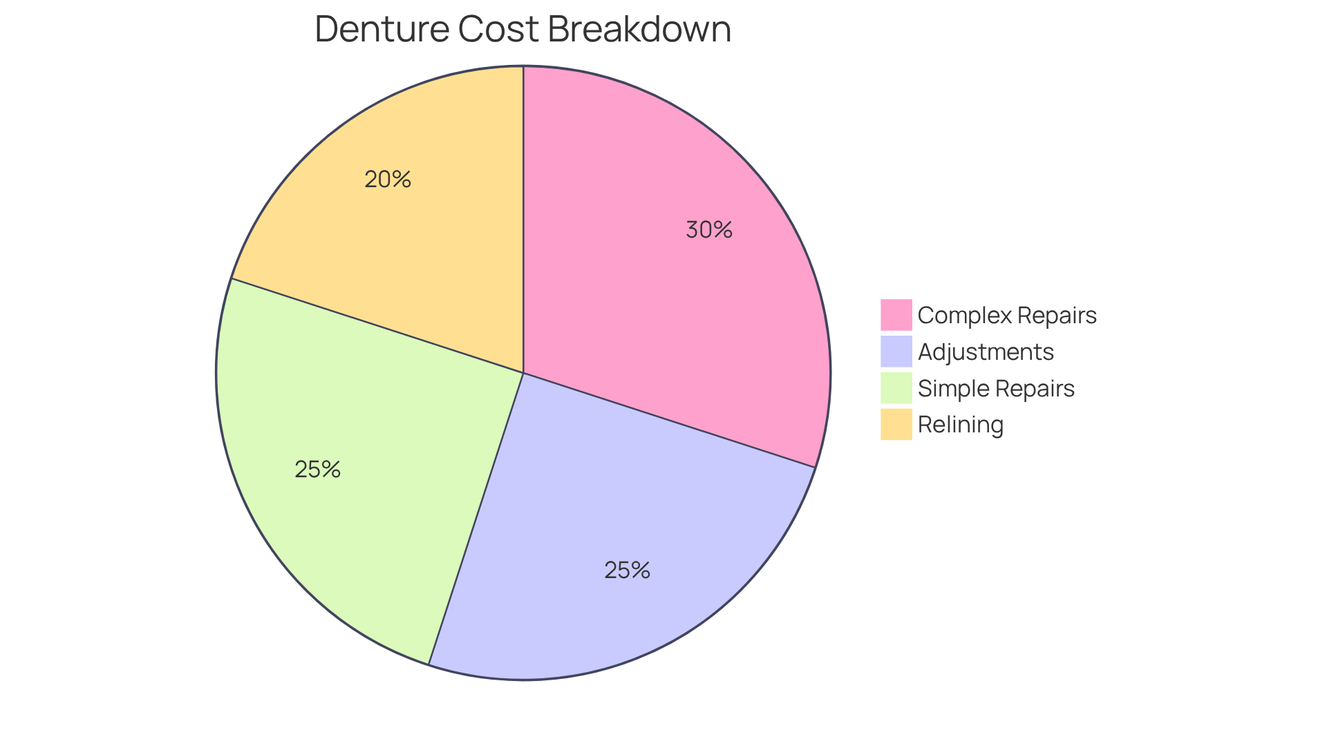 Each slice of the pie represents a different type of denture cost. The size of each slice shows how significant that cost category is compared to the others. For example, a larger slice means that category typically incurs higher expenses.