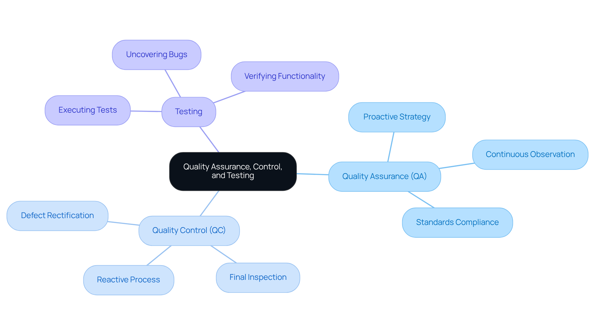 This mindmap illustrates the relationships between Quality Assurance, Quality Control, and Testing. Each branch represents a key concept, with sub-branches detailing their specific roles and characteristics. Follow the branches to see how these components interact and contribute to the software development lifecycle.