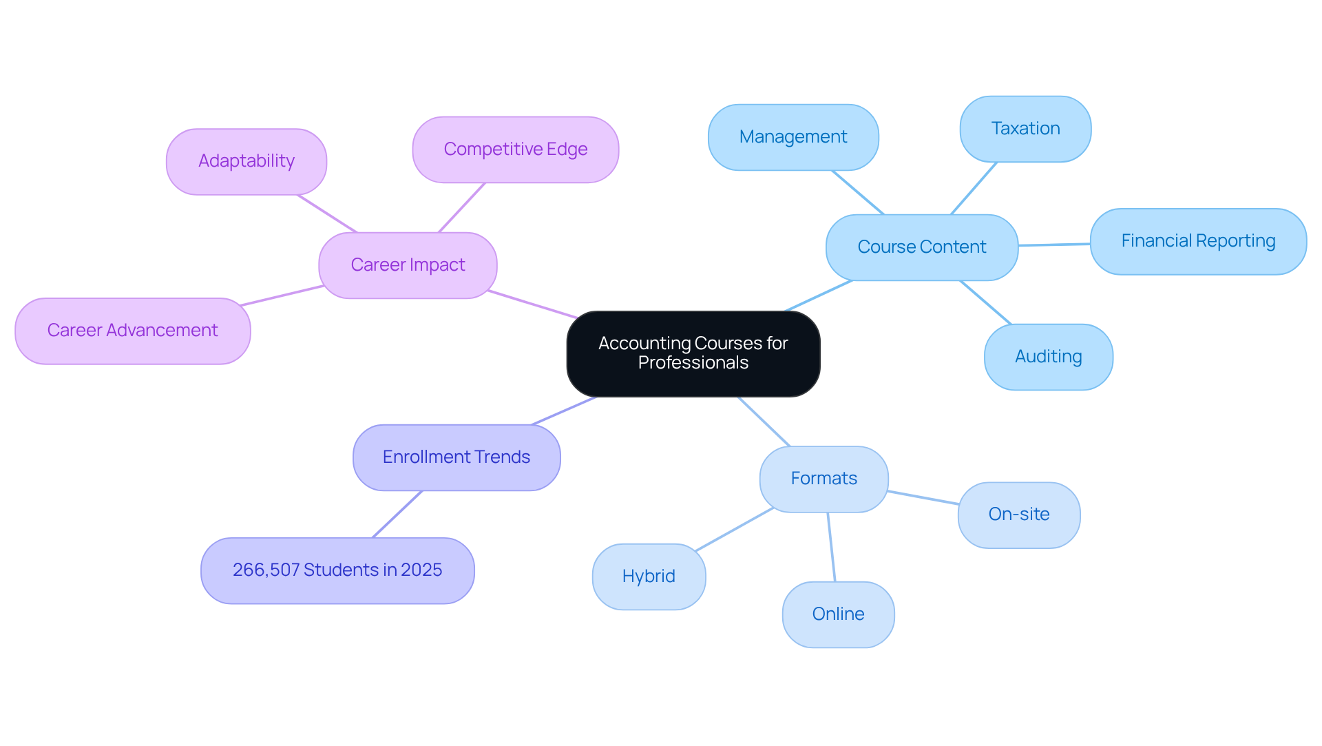 The central node represents the main theme of accounting courses, while the branches illustrate different aspects such as course content, formats, enrollment statistics, and their impact on careers. Each color-coded branch helps to differentiate these areas for easier understanding. The central node represents the main theme of accounting courses, while the branches illustrate different aspects such as course content, formats, enrollment statistics, and their impact on careers. Each color-coded branch helps to differentiate these areas for easier understanding.