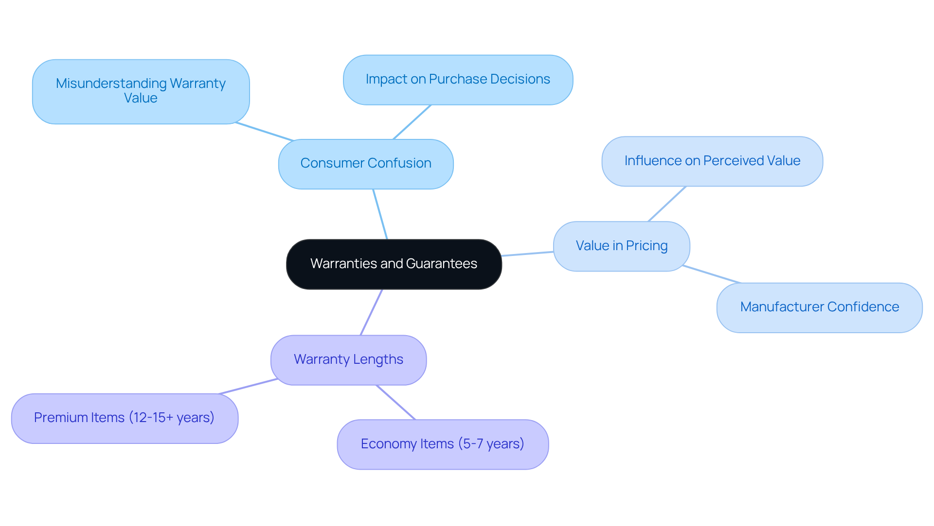 This mindmap helps you see how warranties and guarantees affect consumer choices and product pricing. Start at the center with the main topic, then follow the branches to explore consumer confusion, warranty lengths, and how manufacturers' confidence impacts value. This mindmap helps you see how warranties and guarantees affect consumer choices and product pricing. Start at the center with the main topic, then follow the branches to explore consumer confusion, warranty lengths, and how manufacturers' confidence impacts value.
