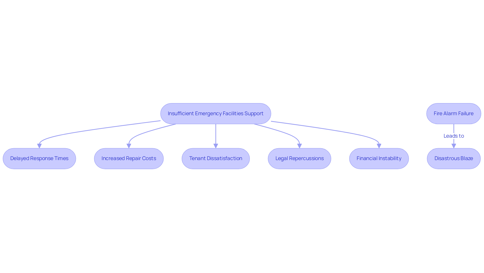 This flowchart illustrates how inadequate emergency support can lead to various serious consequences. Start with the main issue at the top and follow the arrows to see how each problem unfolds and affects others.